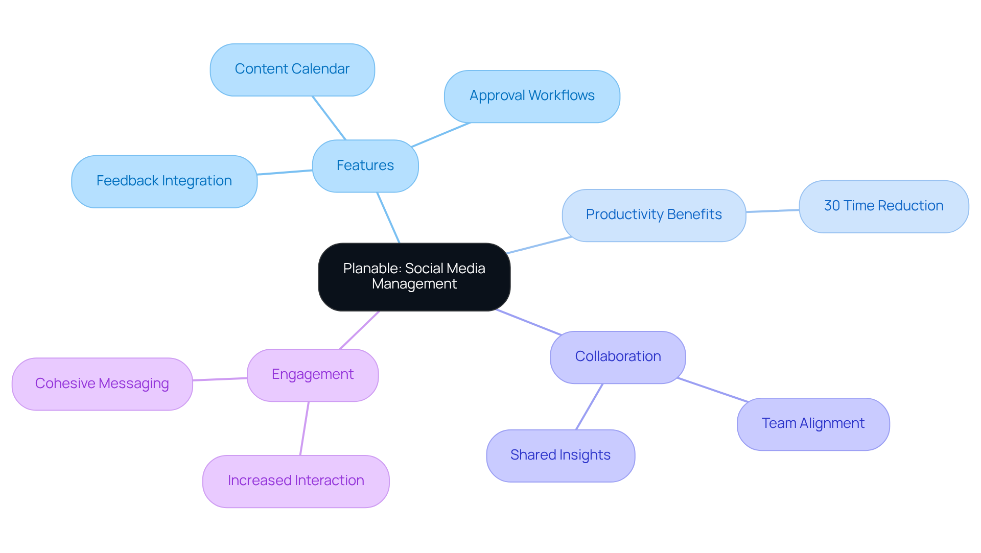 Starting at the center, you'll find Planable's core benefits and features. As you follow the branches, you can explore how it helps teams collaborate better, become more productive, and engage audiences effectively.