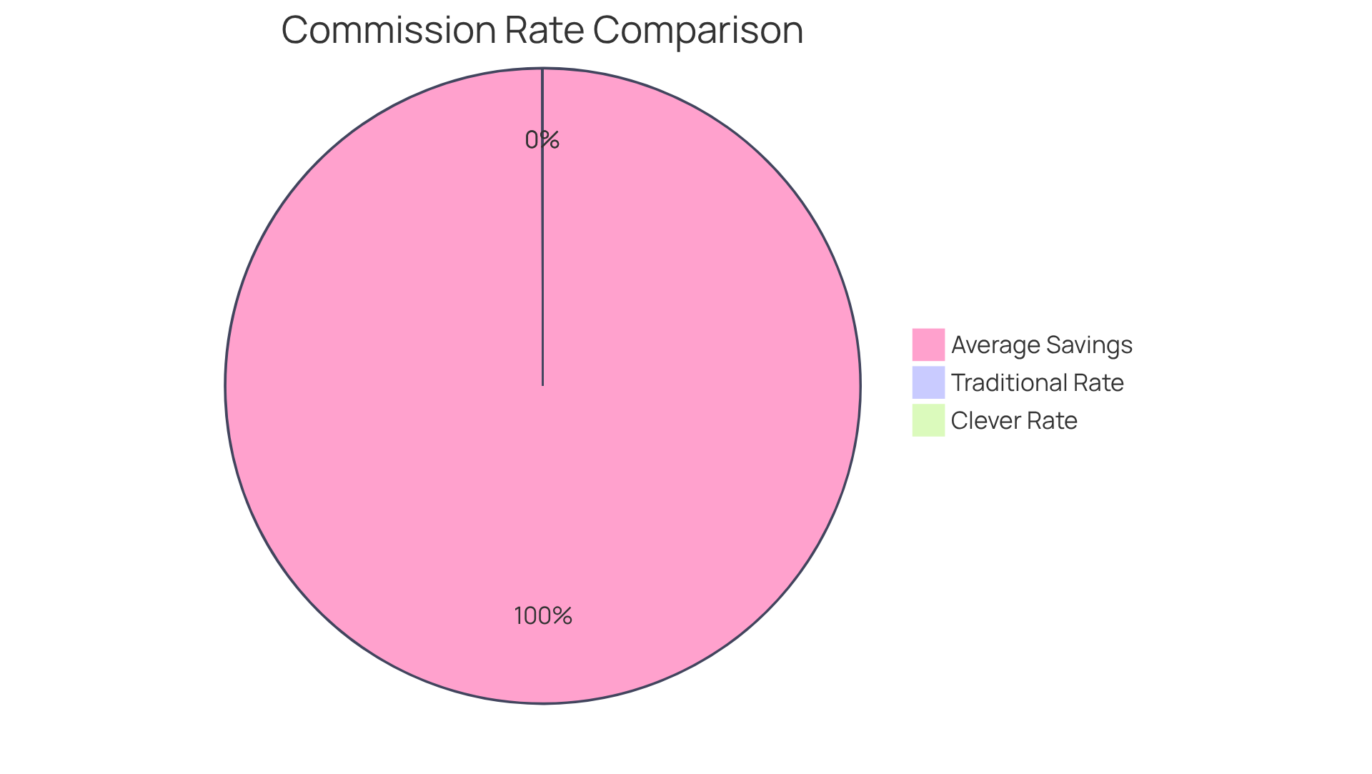 This chart shows the difference in commission rates: the larger red slice represents the traditional rate, the smaller green slice shows ListwithClever's lower rate, and the blue slice indicates the average savings homeowners can achieve.