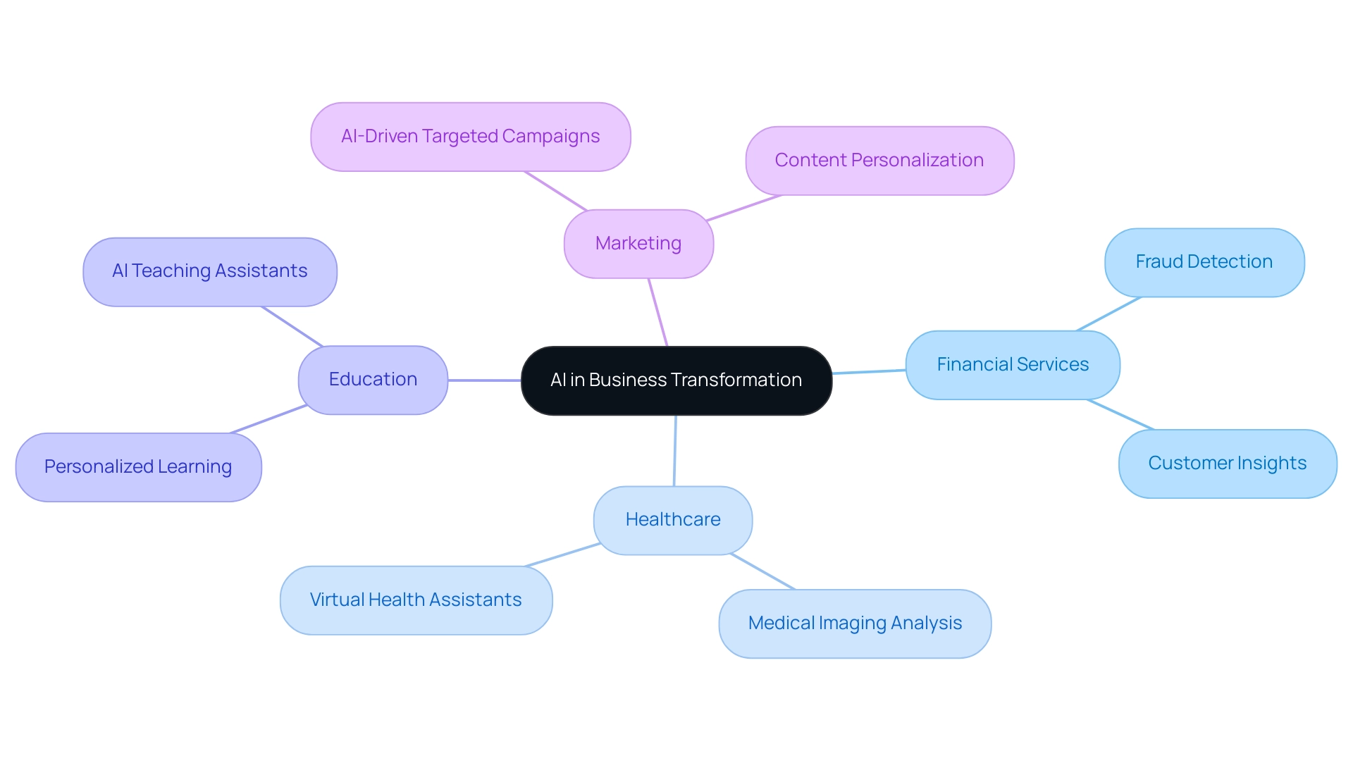 The central node represents AI's impact, with branches showing different sectors and their respective applications.