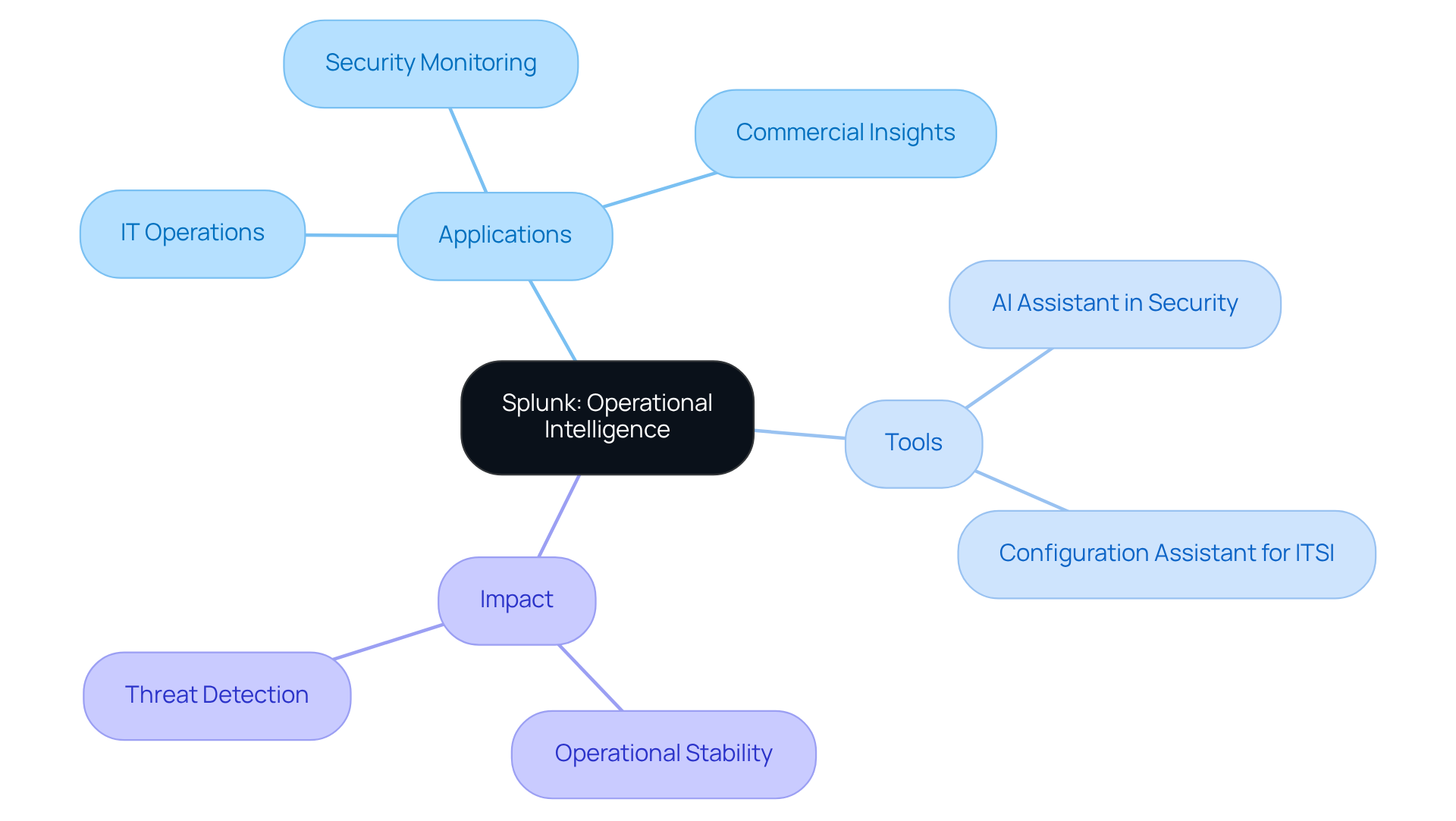 The central node represents Splunk's core focus, while the branches illustrate its various applications, tools, and the positive impacts it has on organizations. Follow the branches to explore how each aspect contributes to operational intelligence.