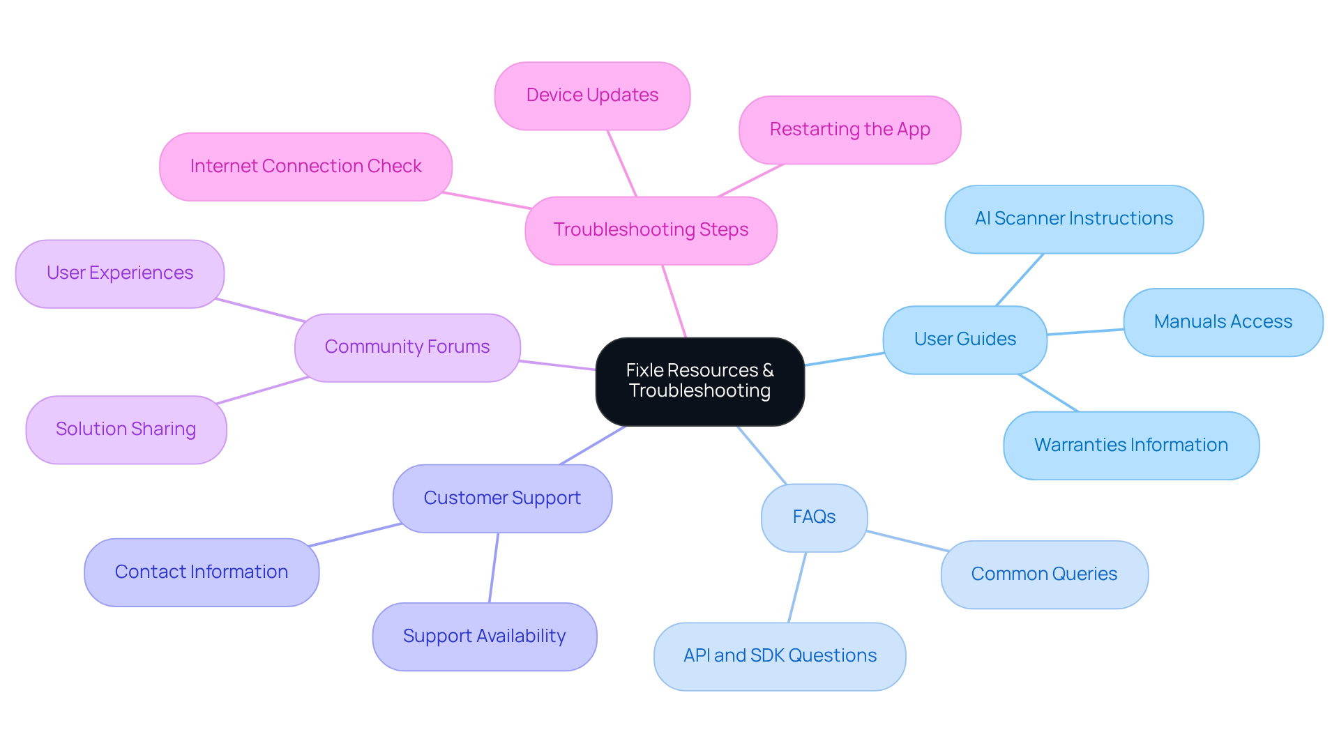 The central node represents all resources available for Fixle users. Each branch leads to specific types of support and tips, helping you find the information you need quickly and easily.