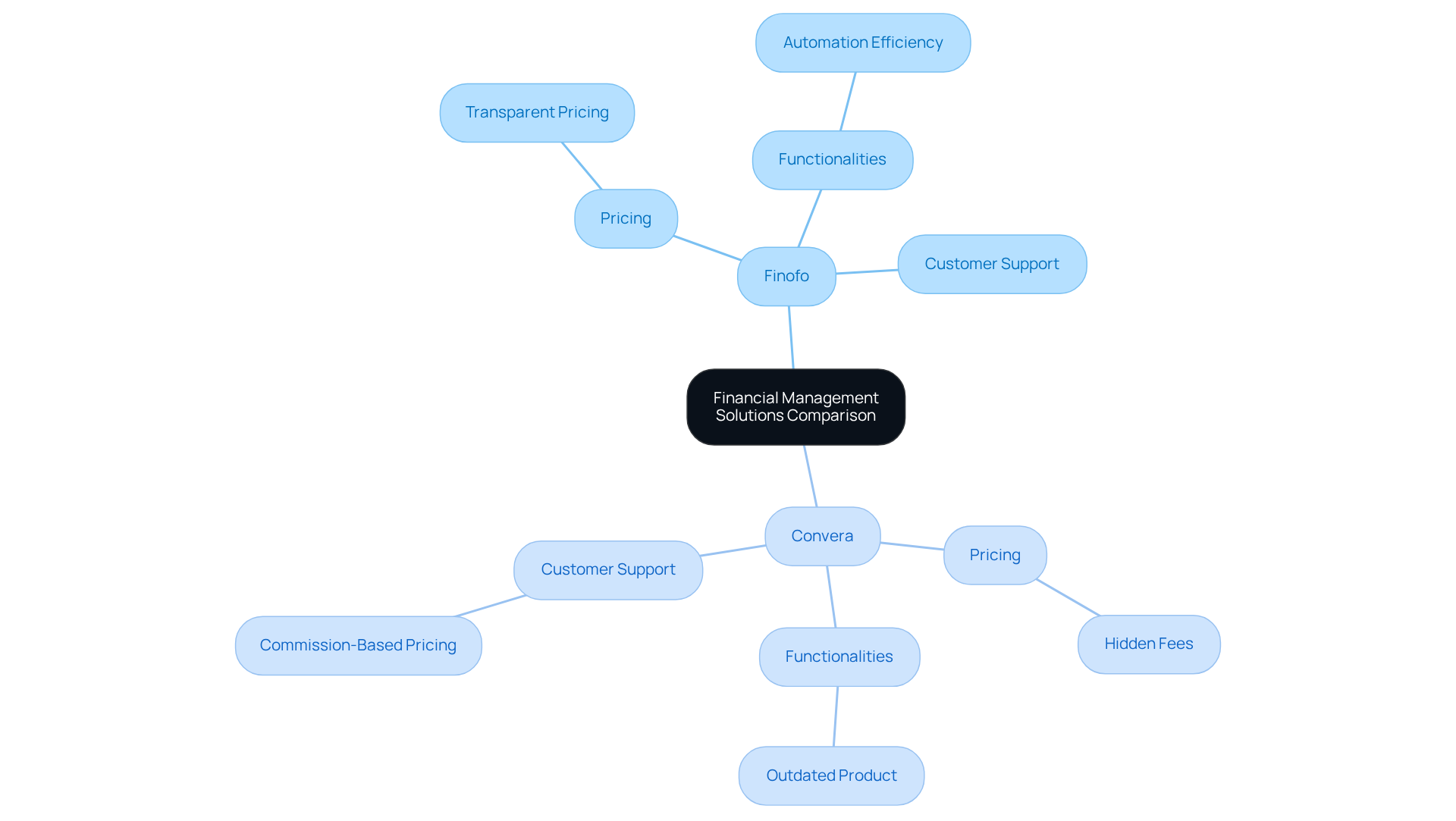 The central node represents the overall comparison, while the branches show how each solution performs in key areas. The colors help differentiate between Finofo and Convera, making it easy to see their strengths and weaknesses.