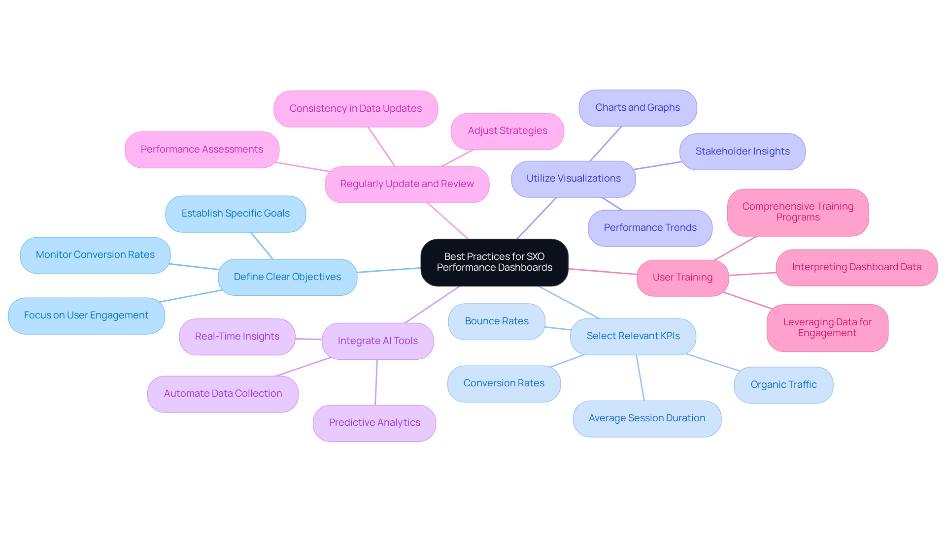 The central node represents the overall topic, while each branch shows a specific best practice. Follow the branches to explore each practice and its key points, making it easy to understand how to create effective SXO dashboards. The central node represents the overall topic, while each branch shows a specific best practice. Follow the branches to explore each practice and its key points, making it easy to understand how to create effective SXO dashboards.