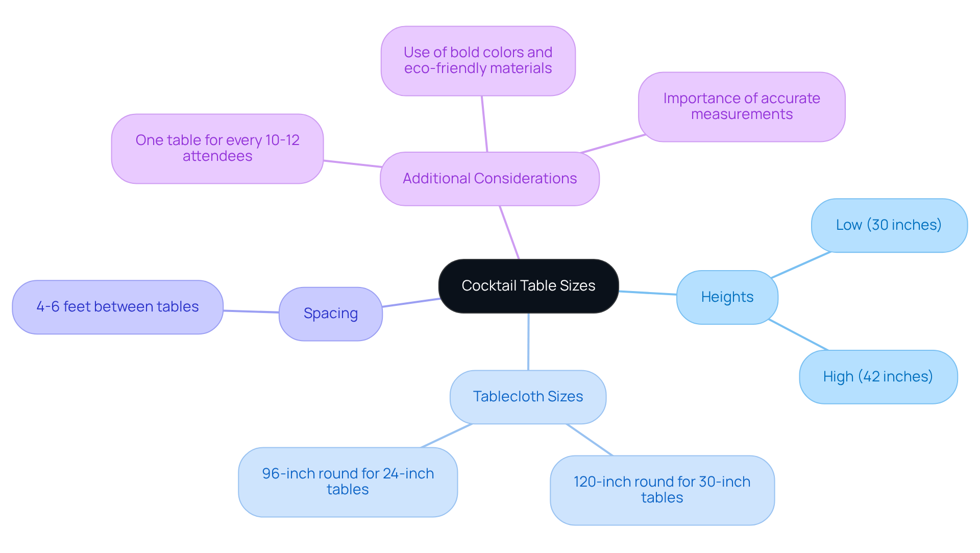 The central node represents the main topic, while branches show related categories and details. Each color-coded branch helps you easily identify different aspects of cocktail table sizes and their setups. The central node represents the main topic, while branches show related categories and details. Each color-coded branch helps you easily identify different aspects of cocktail table sizes and their setups.
