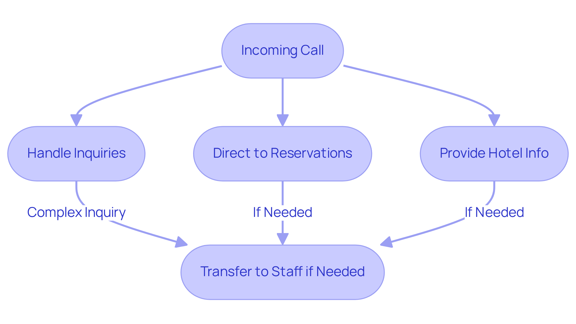 This chart shows how calls are managed in hotels: starting from an incoming call, the service directs the call based on the guest's needs, ensuring efficient handling and improved satisfaction. This chart shows how calls are managed in hotels: starting from an incoming call, the service directs the call based on the guest's needs, ensuring efficient handling and improved satisfaction.