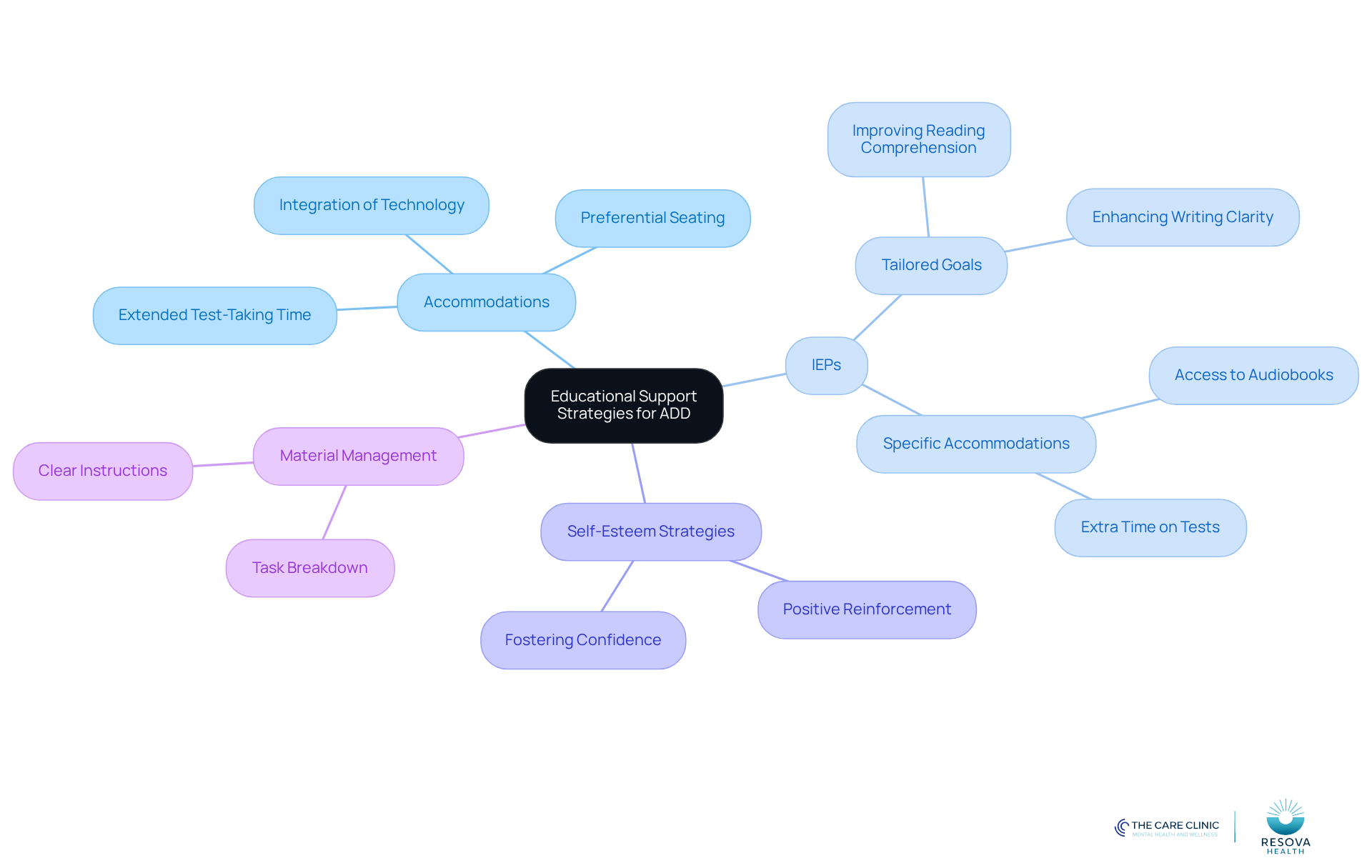 The central node represents the main topic, while the branches show different strategies and their specific actions. Each color-coded branch helps you see how various approaches contribute to supporting students with ADD.
