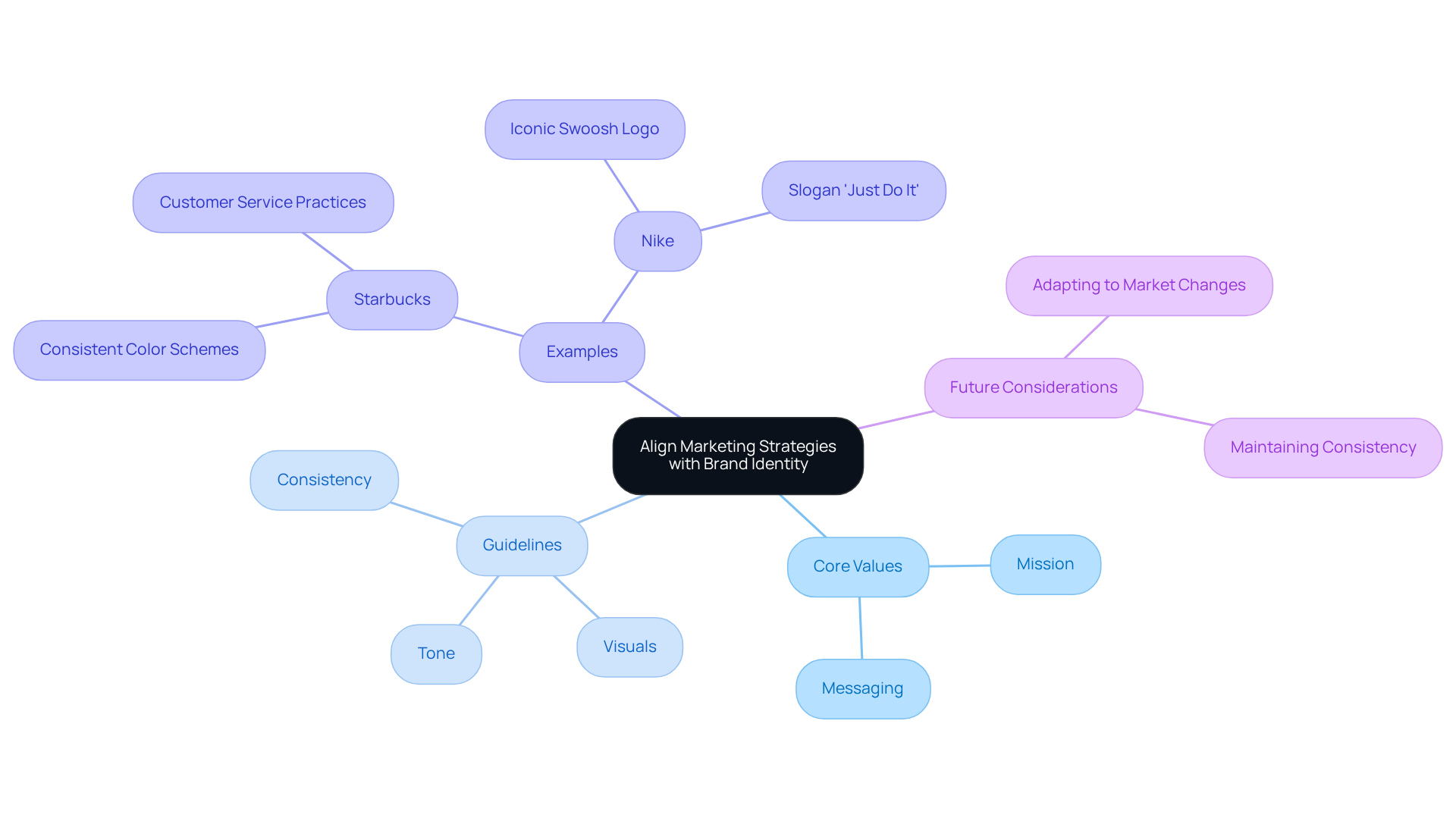 This mindmap shows how to connect your marketing strategies with your brand identity. Start at the center with the main idea, then follow the branches to see the core values, guidelines, and examples of brands that do it well. Each color represents a different aspect of the strategy.