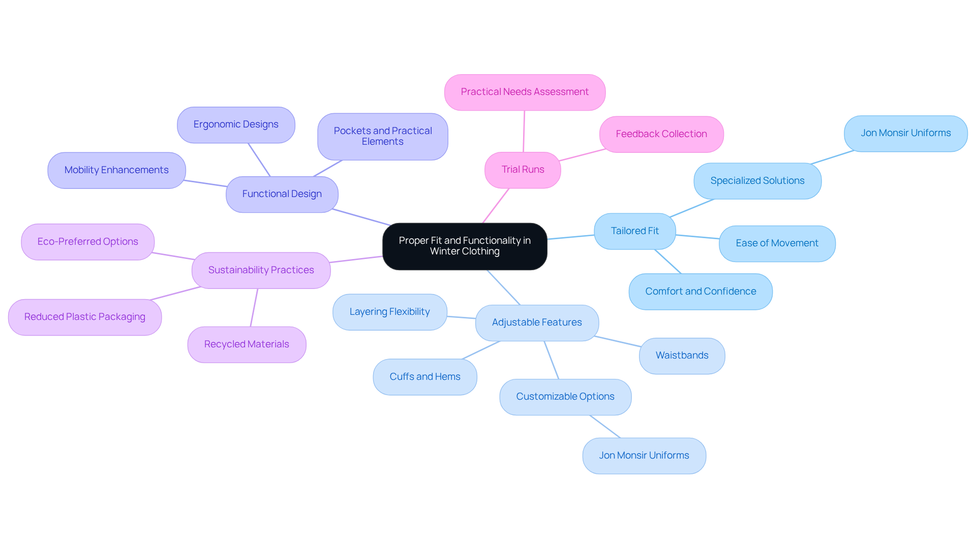 The central node represents the main theme, while the branches show different aspects to consider when choosing winter clothing. Each branch can be explored for more details, helping you understand how each factor contributes to overall comfort and performance.