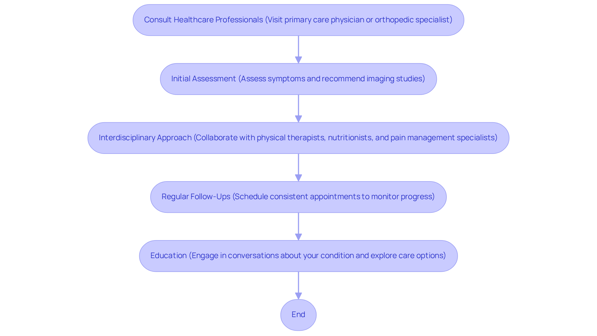 Follow the arrows to see the journey of managing osteoarthritis. Each step represents an important action to take, starting from consulting a healthcare professional to ongoing education about your condition.