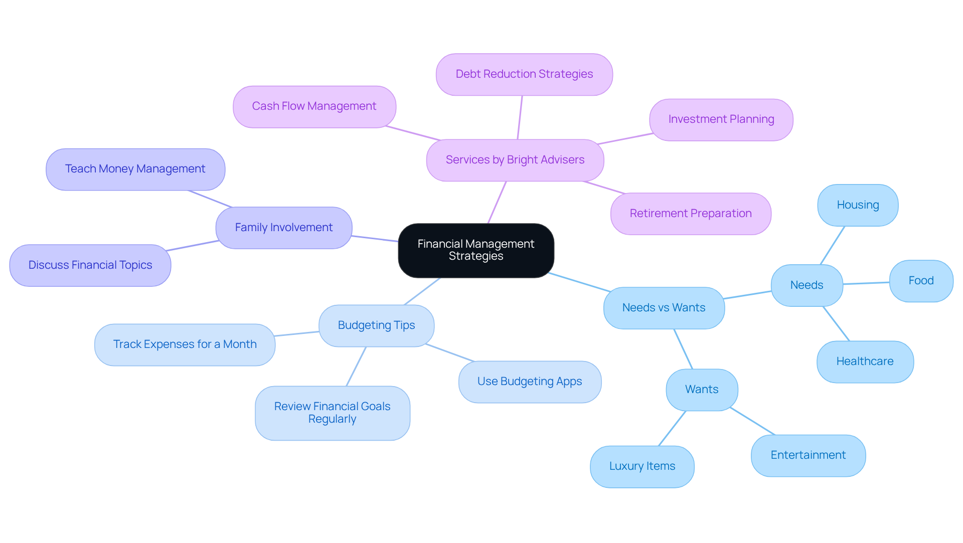 The central node represents the main topic of financial management strategies. Each branch shows a key area of focus, helping you understand how to navigate your finances effectively.