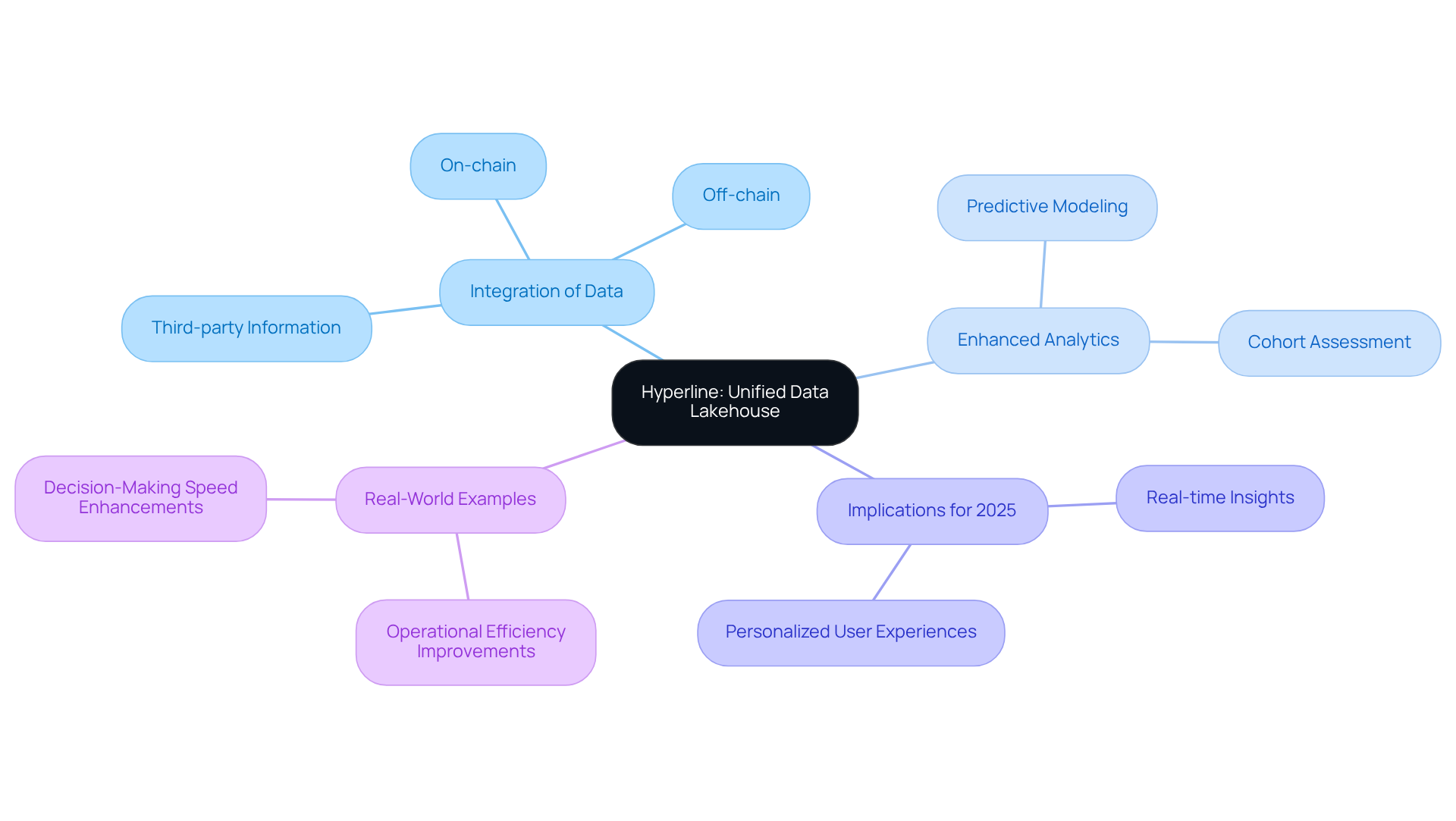 The central node represents Hyperline, while the branches illustrate its key features and benefits. Each color-coded branch helps you see how different aspects of the platform contribute to enhanced analytics and AI.
