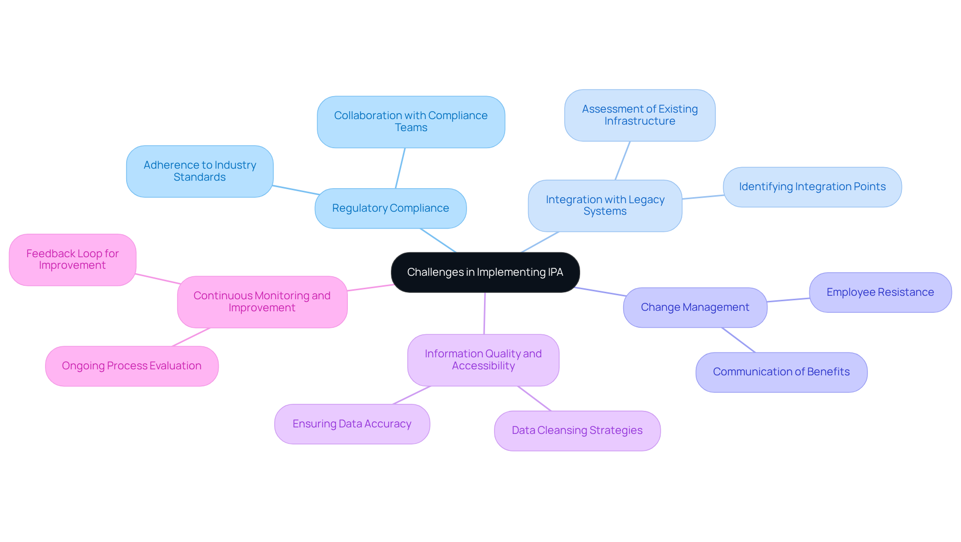 The central node represents the main topic of IPA challenges, while each branch highlights a specific challenge. Follow the branches to explore each challenge and understand its significance in the implementation process.