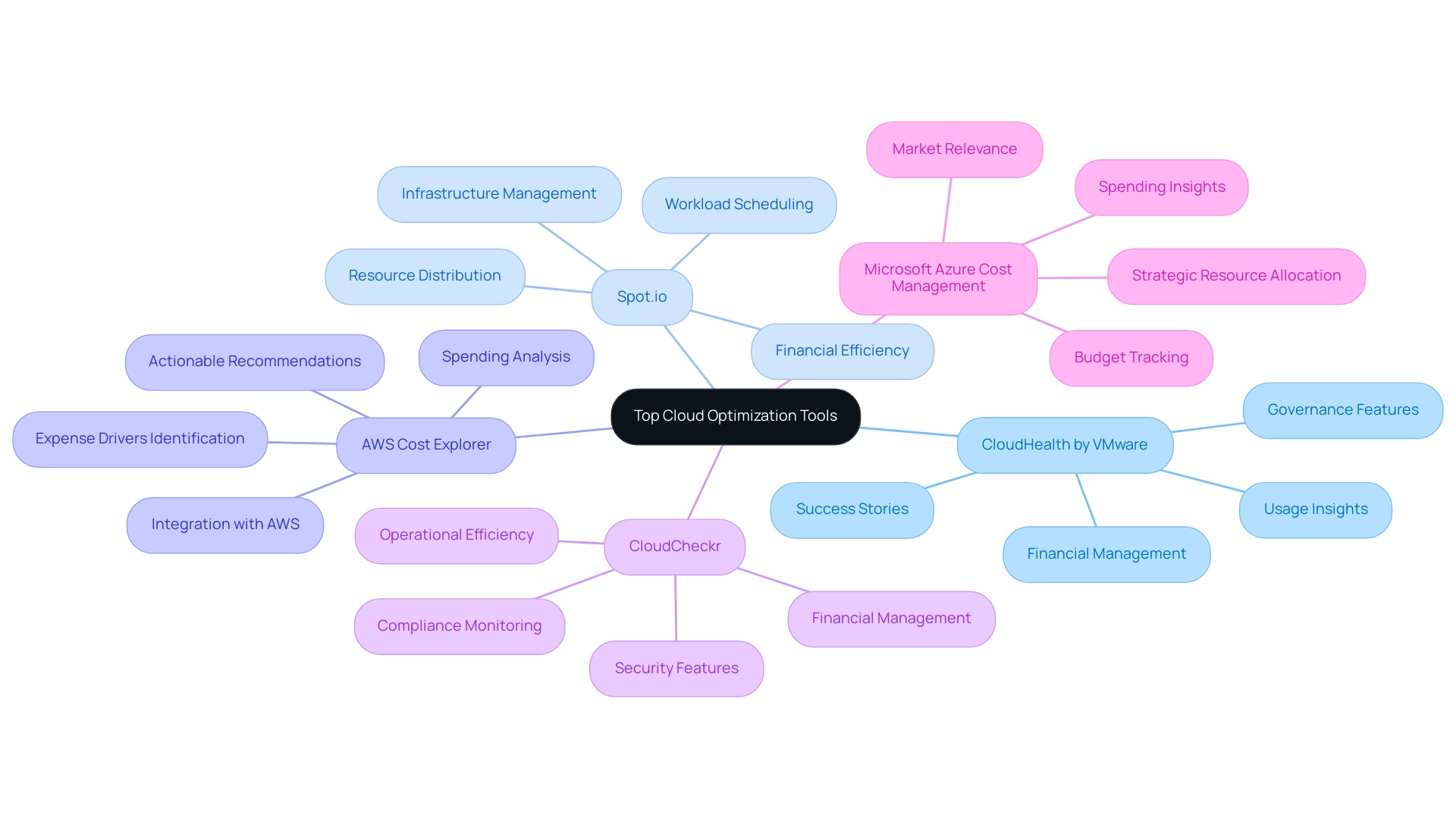 Each branch represents a cloud optimization tool, with sub-branches detailing its features and benefits. Colors differentiate each tool.