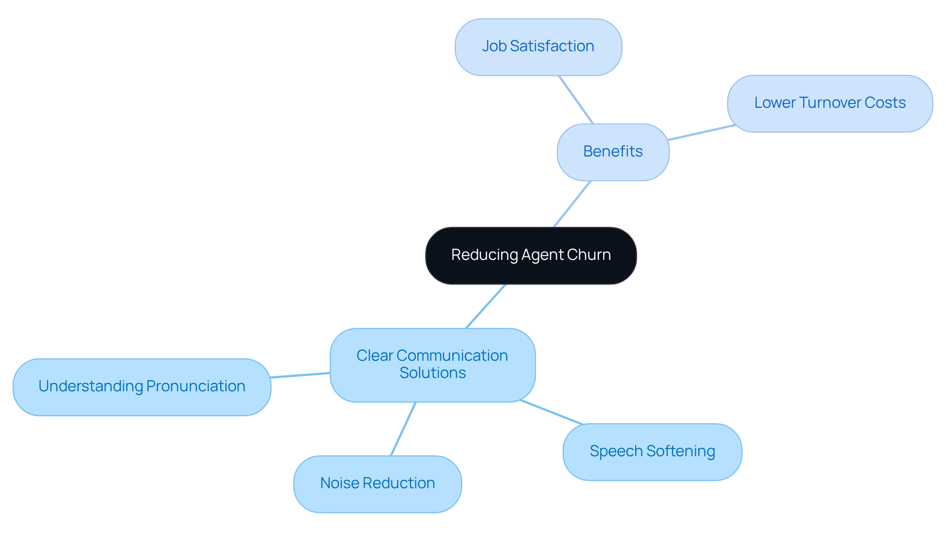 The center represents the main goal of reducing churn, with branches showing the strategies and benefits that support this goal. Each color-coded branch helps you see how different elements connect to the central theme.