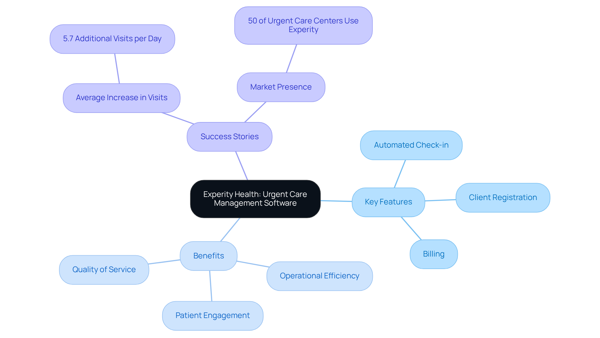 The central node represents Experity Health, with branches showing key features, benefits, and success stories. Each branch highlights how the software contributes to better urgent care management. The central node represents Experity Health, with branches showing key features, benefits, and success stories. Each branch highlights how the software contributes to better urgent care management.