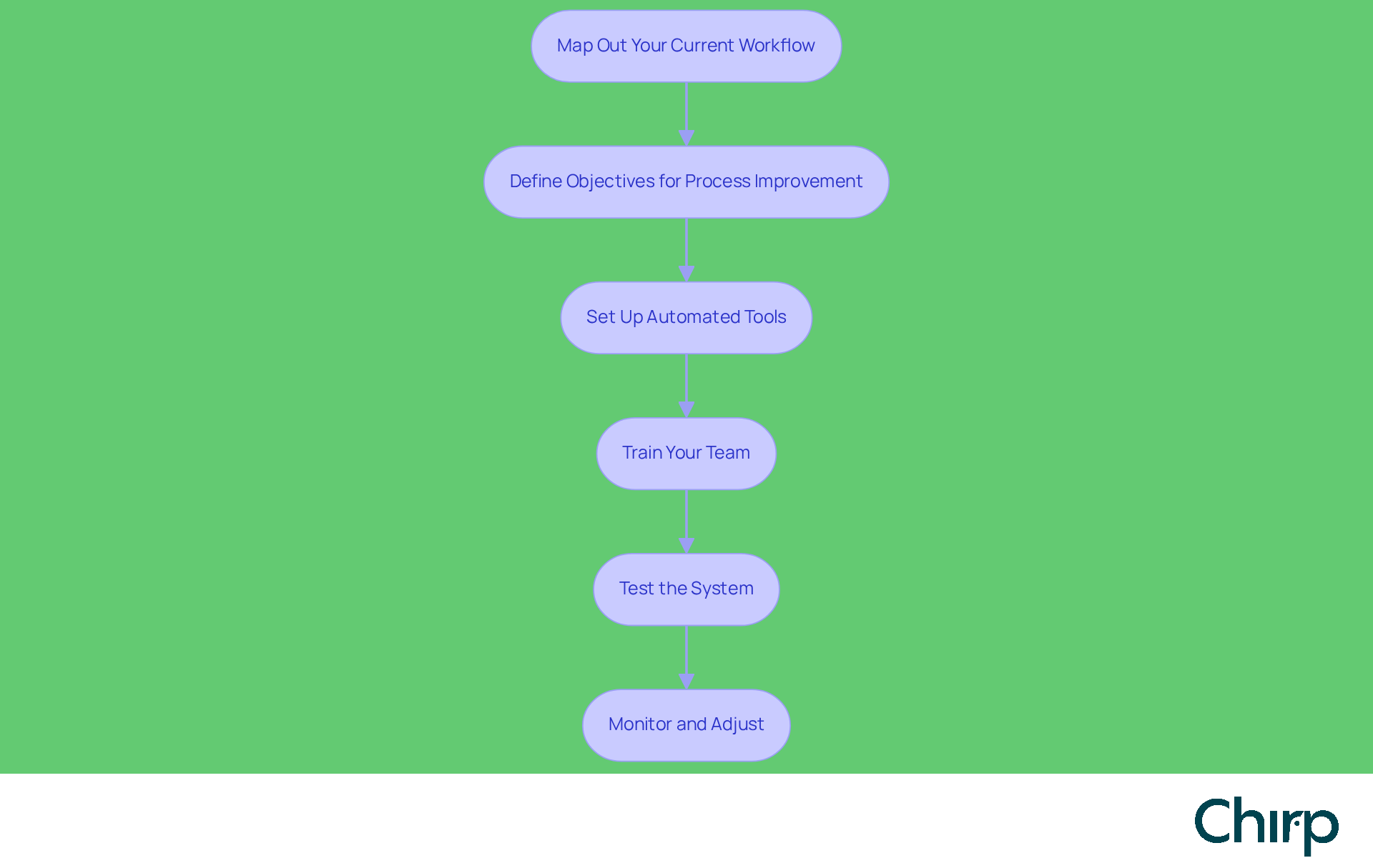 Each box represents a step in the automation process. Follow the arrows to see how each step leads to the next, guiding you through the implementation journey.