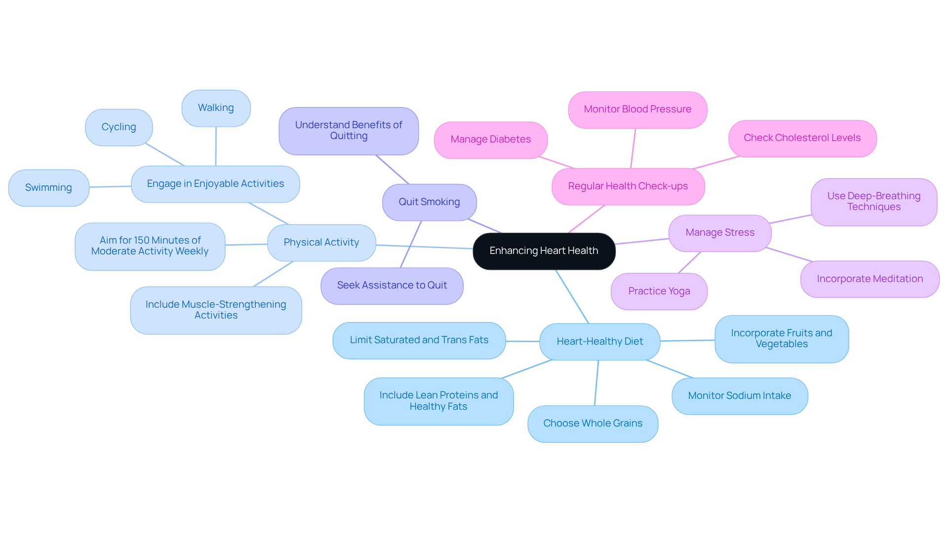 The central idea is about improving heart health, and each branch represents a different lifestyle change. Follow the branches to see specific actions you can take to enhance your heart health.