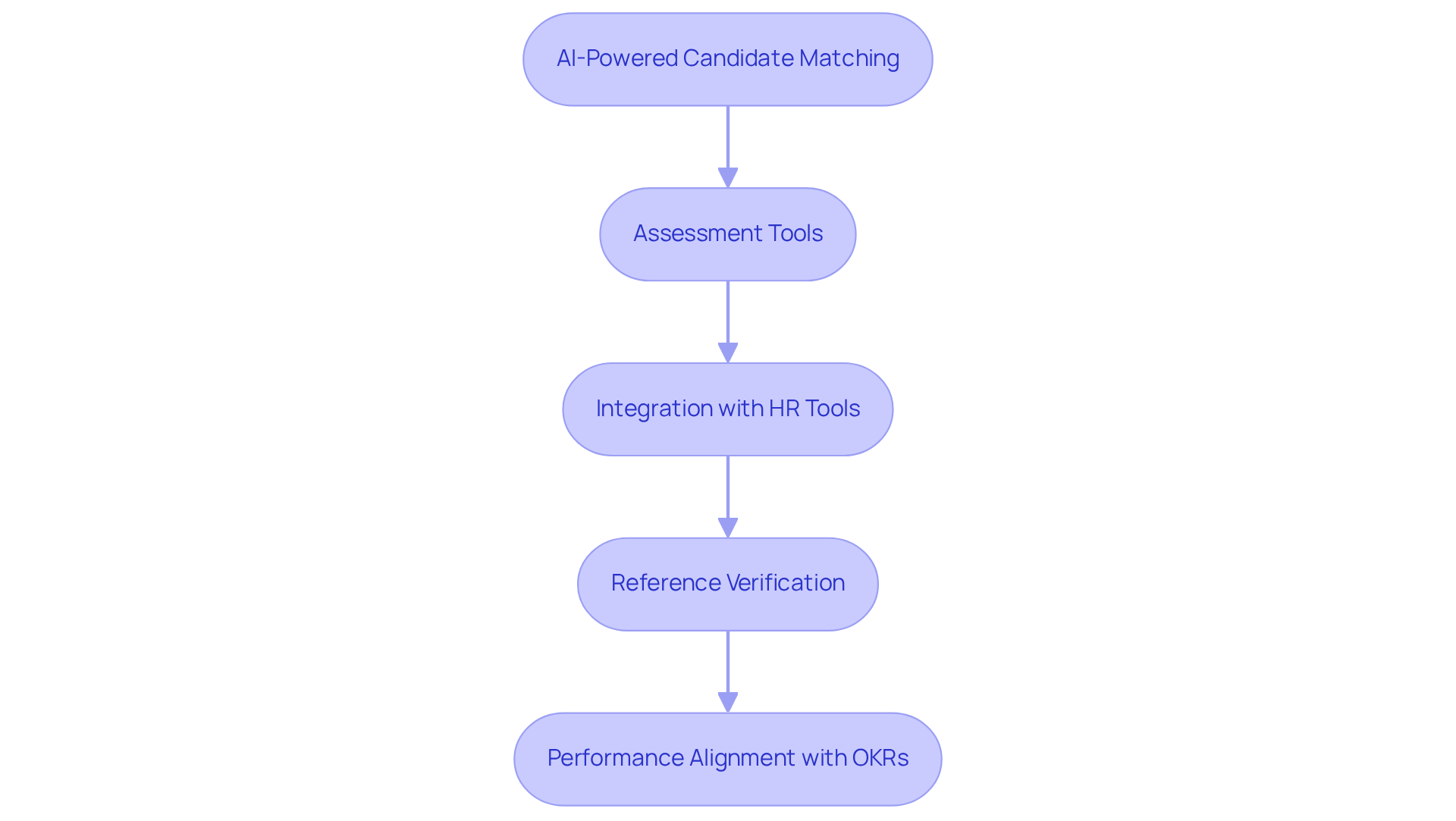 Each box in the flowchart represents a step in the recruitment process. Follow the arrows to understand how each element contributes to improving hiring efficiency and candidate quality.