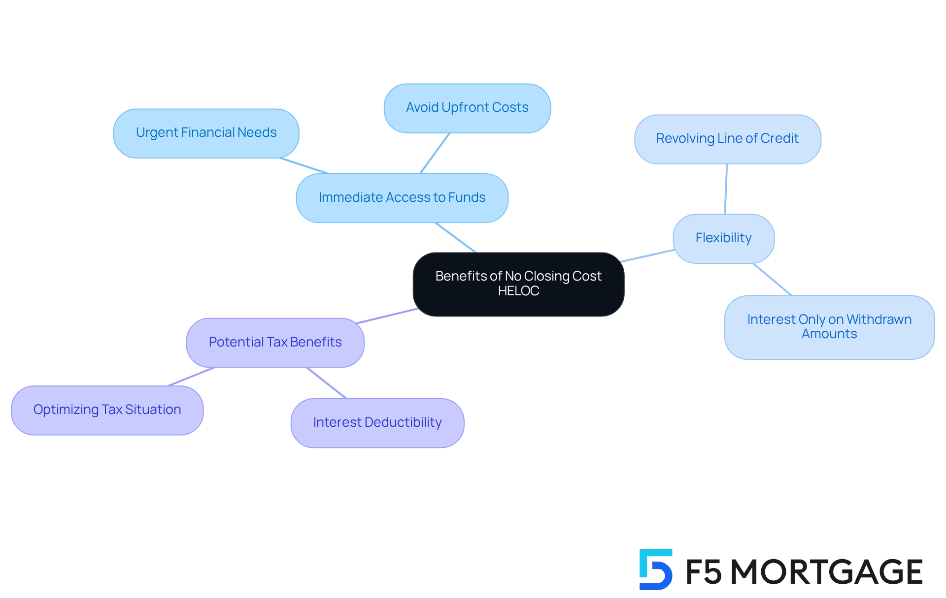 The central idea is about the benefits of no closing cost HELOCs. Each branch represents a specific advantage, and any further details or examples connected to these advantages can be found in the sub-branches. This layout helps in understanding how these benefits relate to each other.