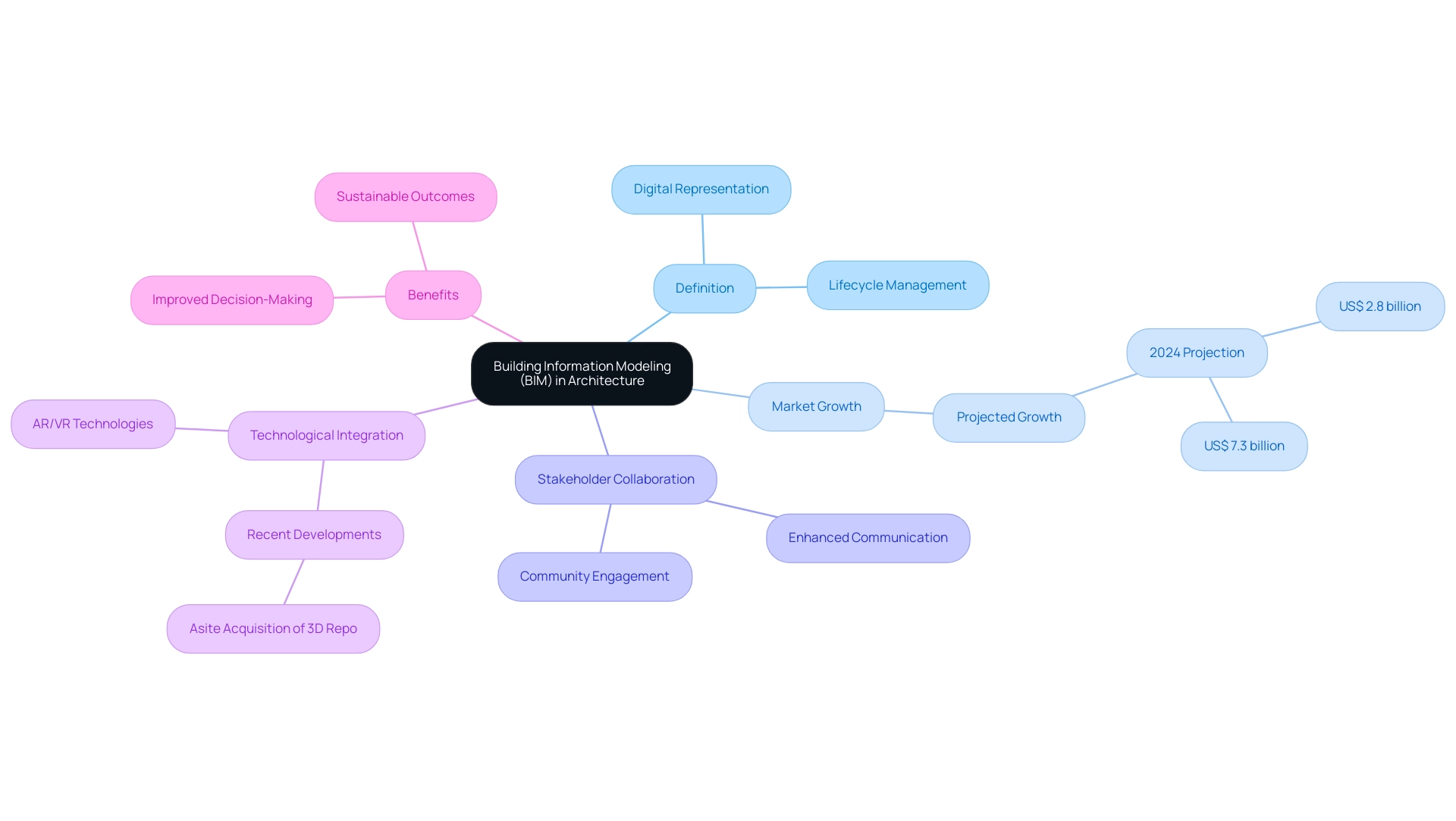 The central node represents BIM, with color-coded branches illustrating key areas such as definition, market growth, collaboration, technology, and benefits.