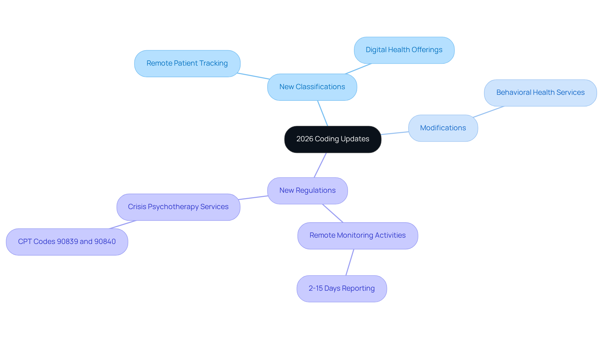 This mindmap illustrates the key updates in coding for 2026. Start at the center with the main topic, then follow the branches to explore new classifications, modifications, and regulations. Each branch provides insights into how these changes affect mental health clinics, helping you understand what actions to take.