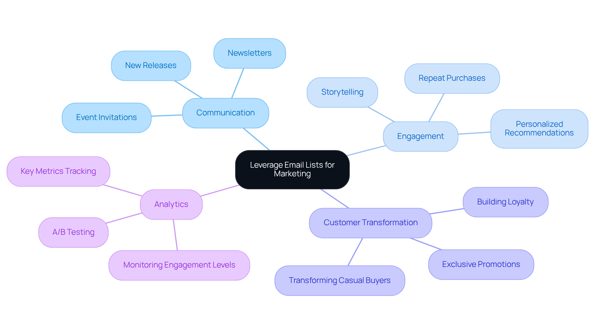10 Ways to Leverage Your Wine Industry Email List for Success
