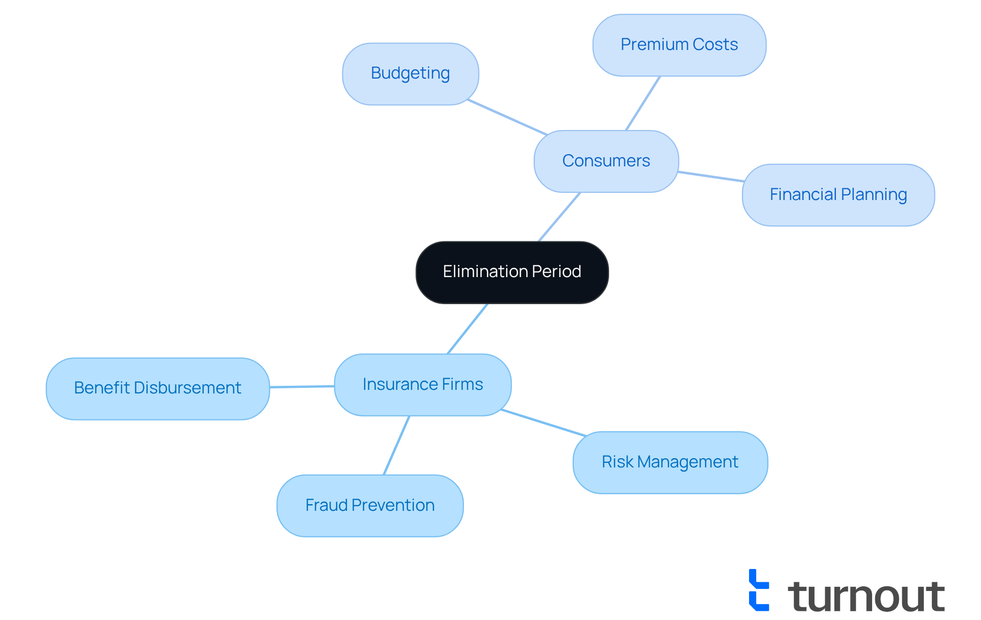 The central idea is the elimination period, with branches showing the perspectives of insurance firms and consumers. Each sub-node represents a key factor affecting decisions and understanding in this context.