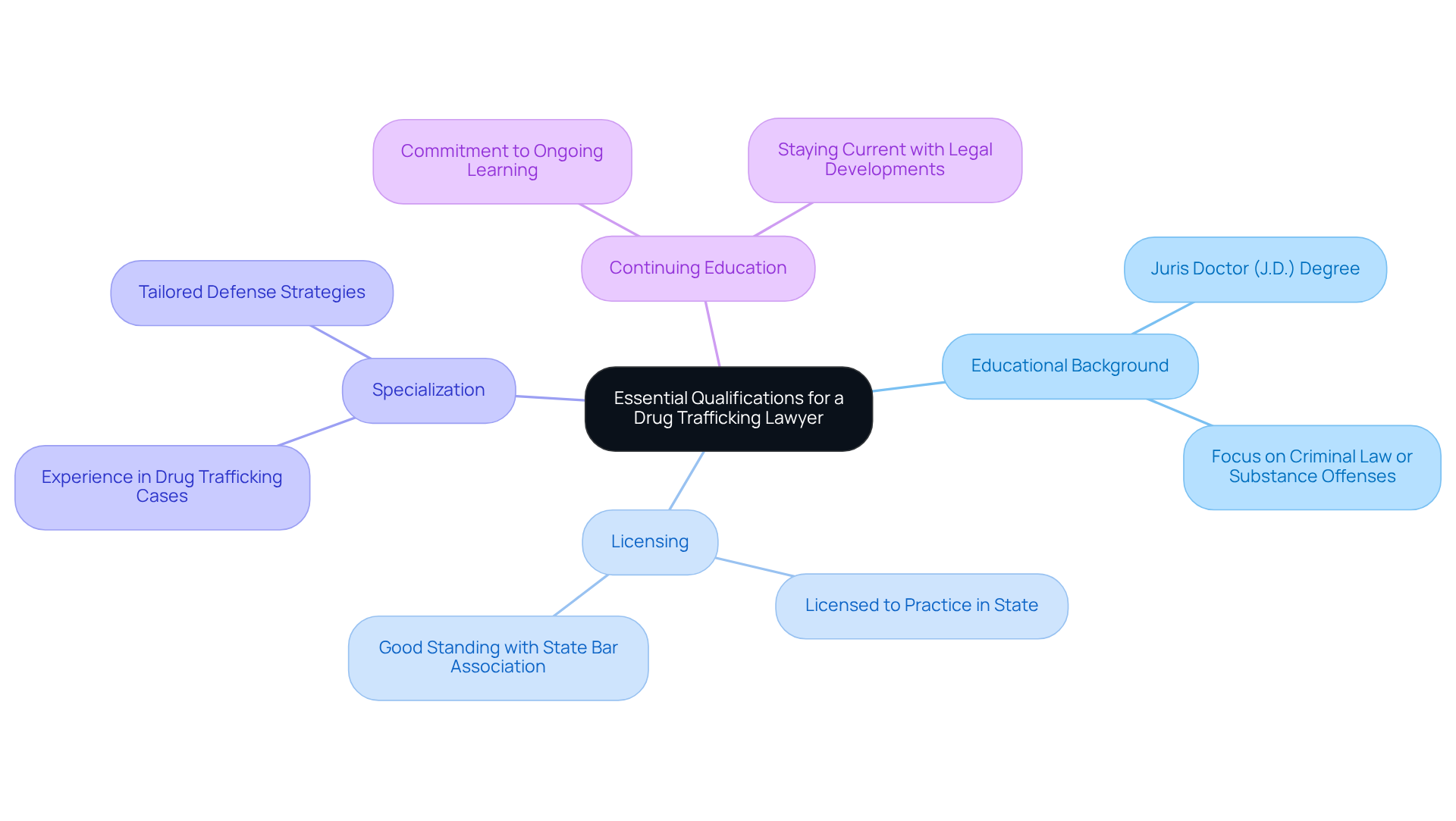 This mindmap starts with the main idea in the center and branches out to show the key qualifications you should look for in a drug trafficking lawyer. Each branch represents a different qualification, and the sub-branches provide more details about why each one matters. This mindmap starts with the main idea in the center and branches out to show the key qualifications you should look for in a drug trafficking lawyer. Each branch represents a different qualification, and the sub-branches provide more details about why each one matters.