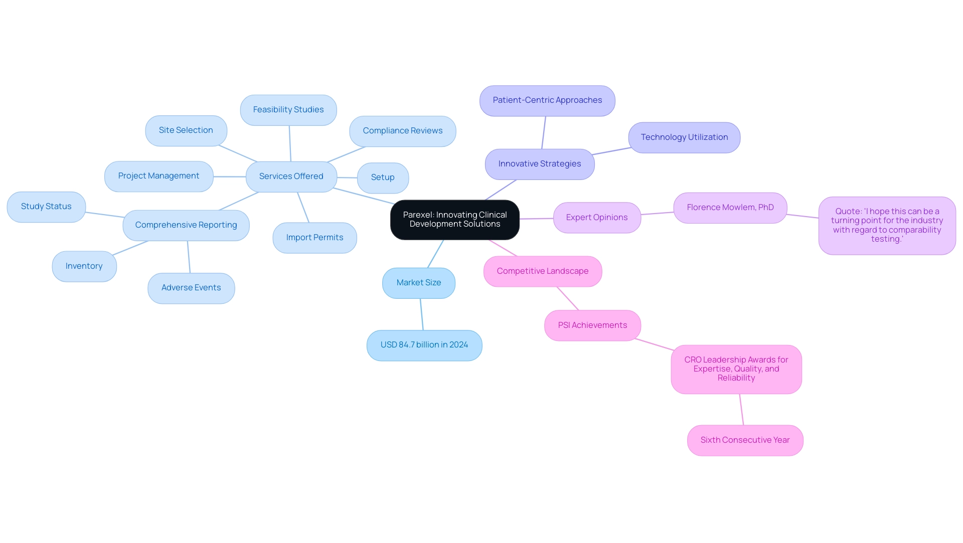 The central node represents Parexel's innovations, with branches for market size, services, strategies, and expert opinions, each in distinct colors.