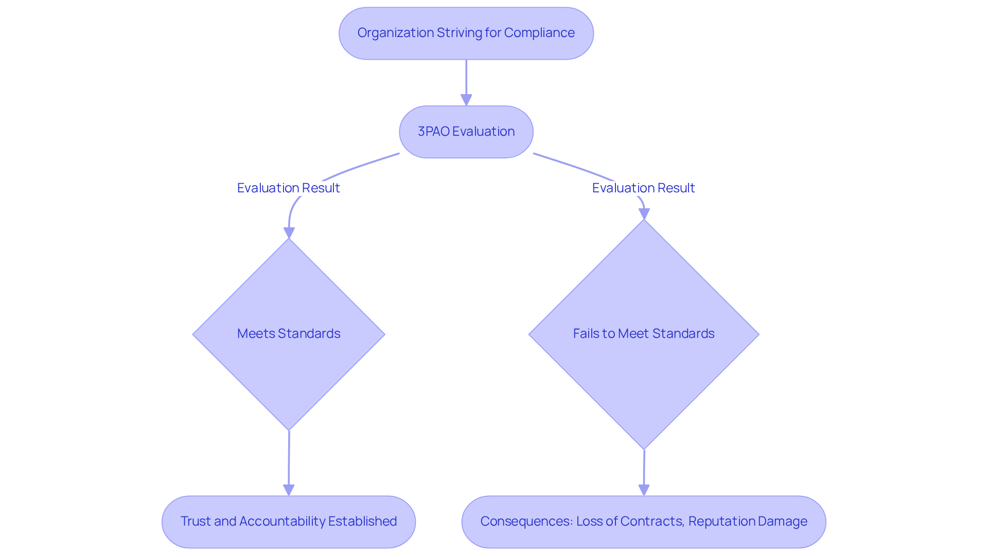 This flowchart shows how organizations are evaluated by 3PAOs for compliance with cybersecurity standards. Follow the arrows to see the process and understand what happens if the standards are met or not.