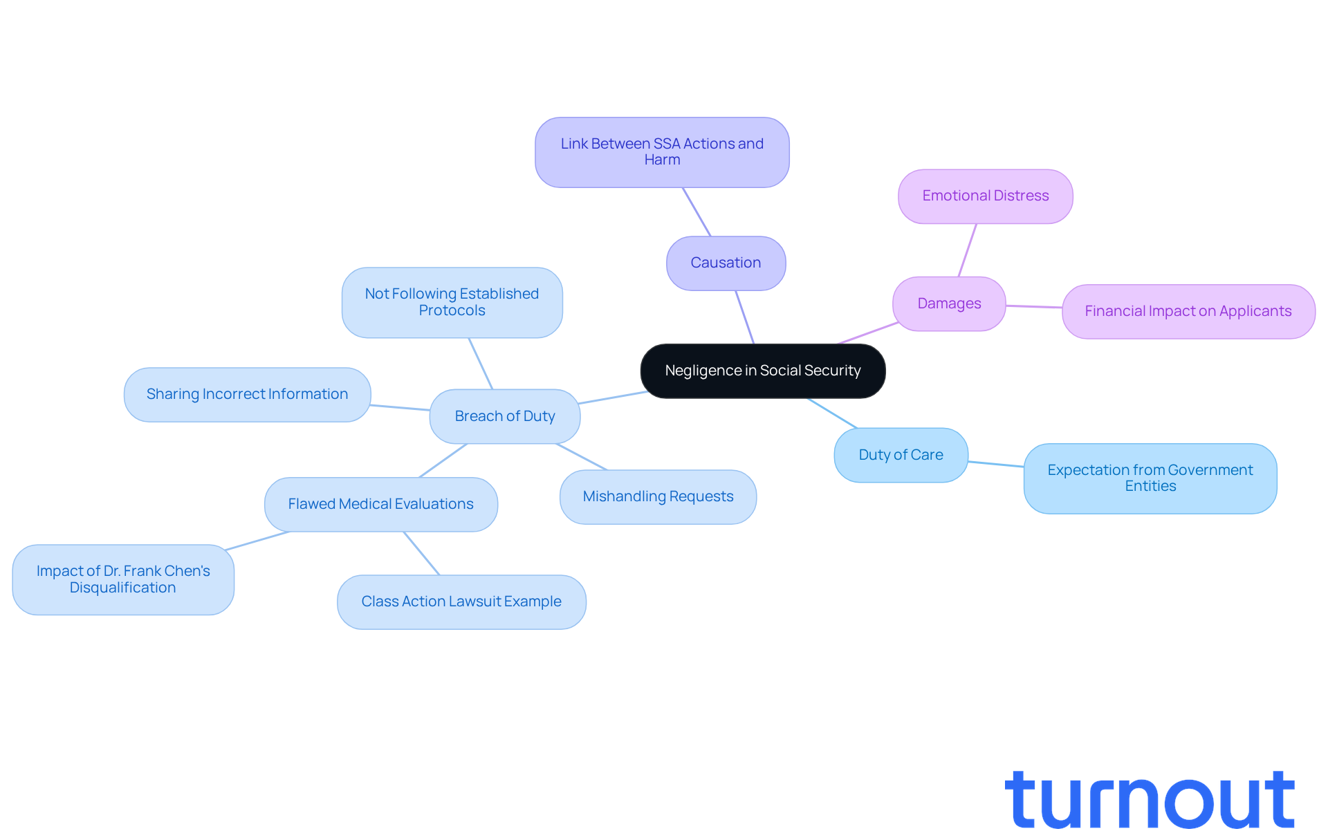 The center represents the main topic of negligence, with branches showing the key elements and examples. Each branch helps you understand how negligence can occur and what it entails.