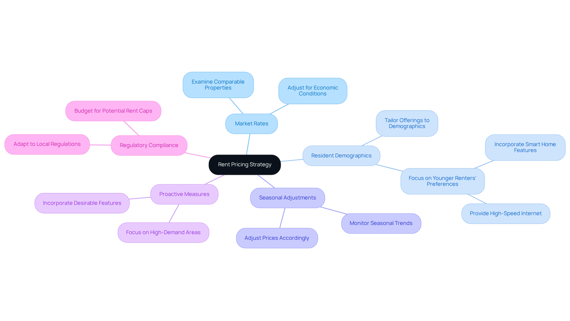 Start at the center with the main strategy, then explore the branches to see the key elements and proactive measures that contribute to effective rent pricing. Start at the center with the main strategy, then explore the branches to see the key elements and proactive measures that contribute to effective rent pricing.