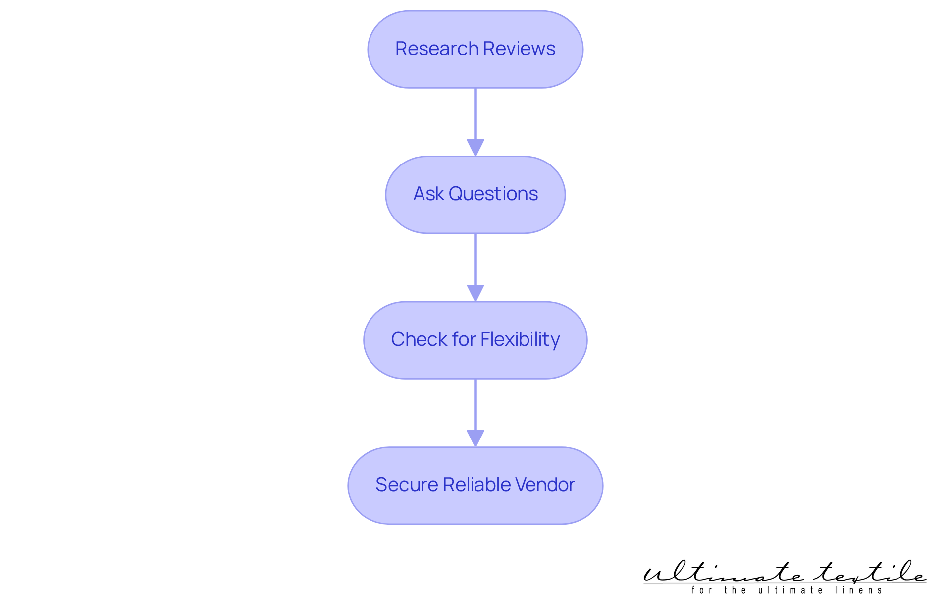 This flowchart guides you through evaluating potential vendors. Start from the top and follow the arrows down to ensure a comprehensive assessment — each box represents a key step to help you choose a reliable partner. This flowchart guides you through evaluating potential vendors. Start from the top and follow the arrows down to ensure a comprehensive assessment — each box represents a key step to help you choose a reliable partner.