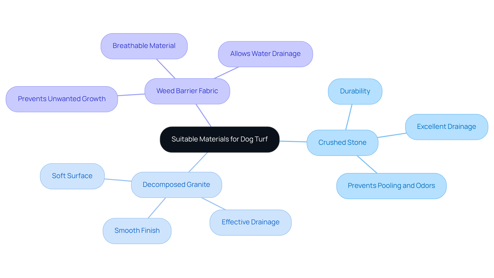 The central node represents the main topic, while the branches show different materials and their specific benefits. Follow the branches to understand how each material supports the turf installation.