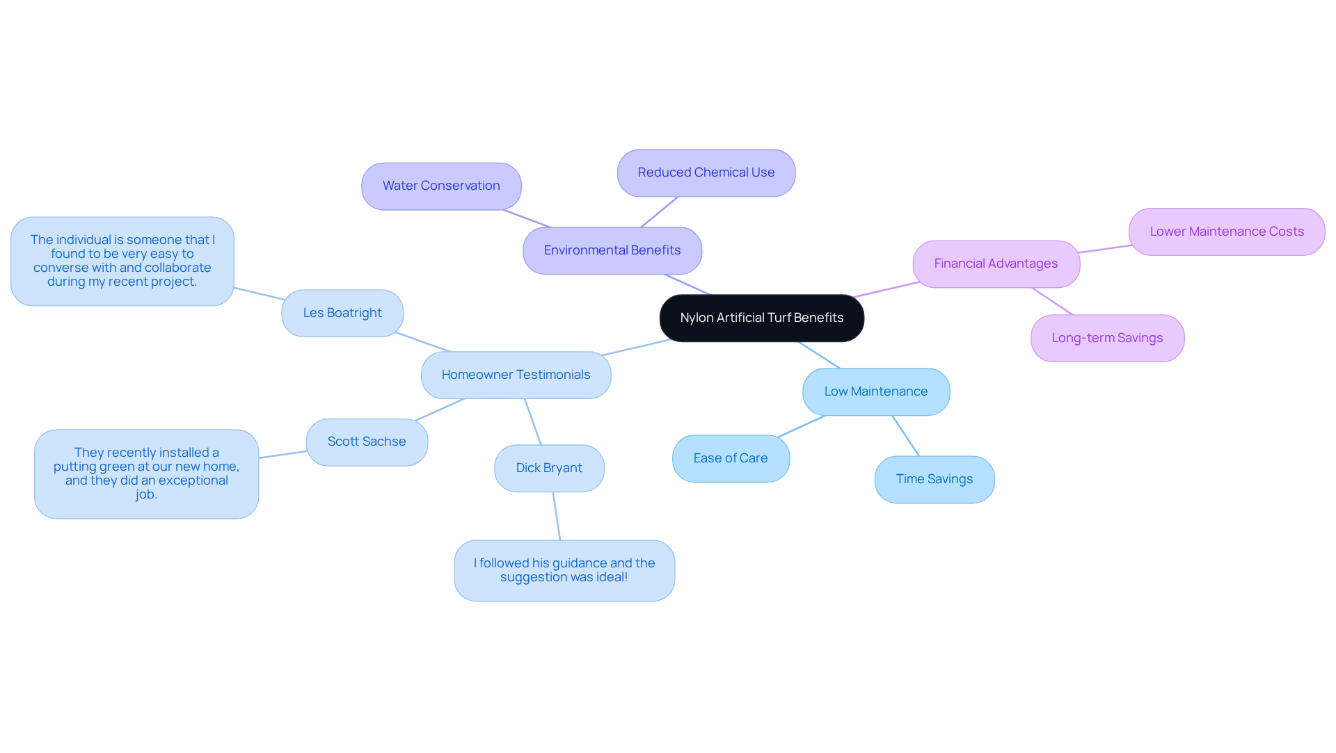 This mindmap starts with the main idea of nylon artificial turf and branches out to show its various benefits and homeowner experiences. Each branch represents a different aspect, making it easy to see how they connect to the central theme.
