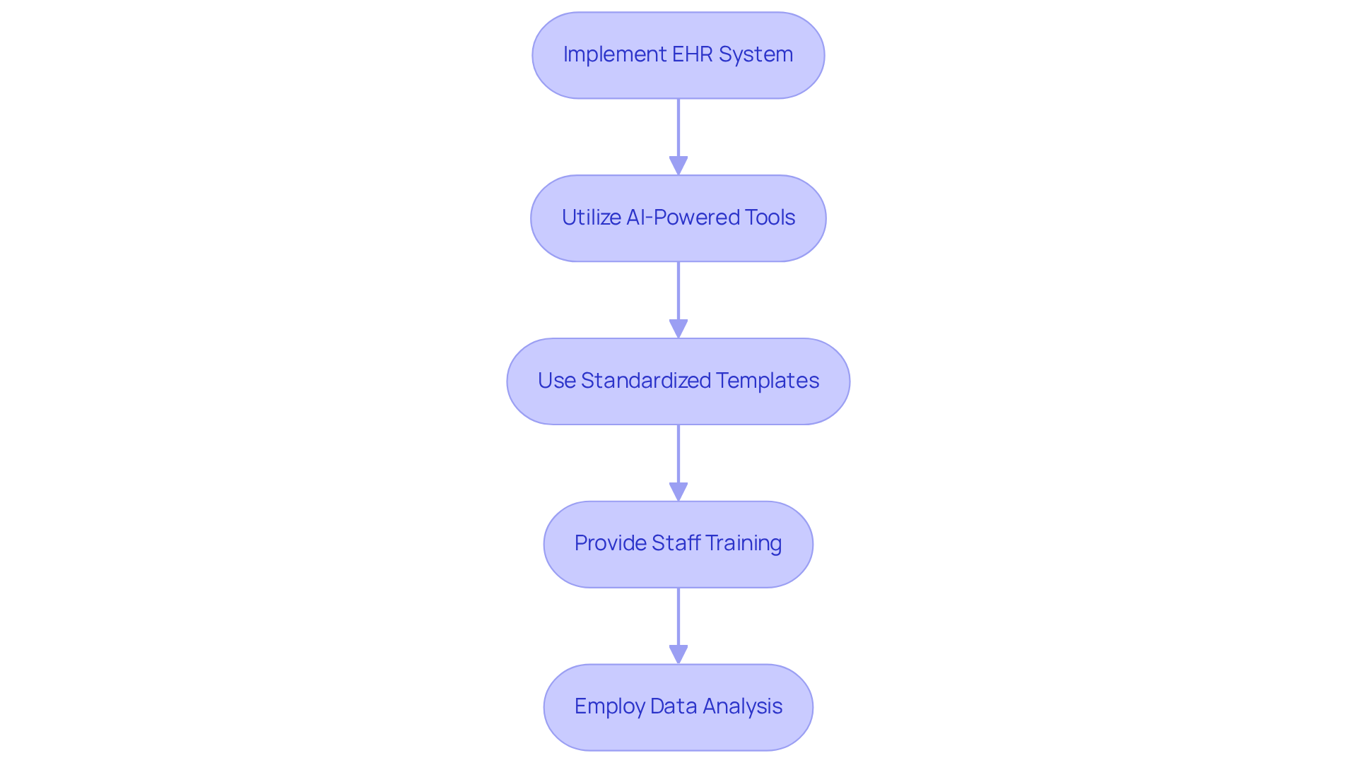Each box represents a step in the process of improving documentation through technology. Follow the arrows to see how each step builds on the previous one, leading to better efficiency and compliance in record-keeping.