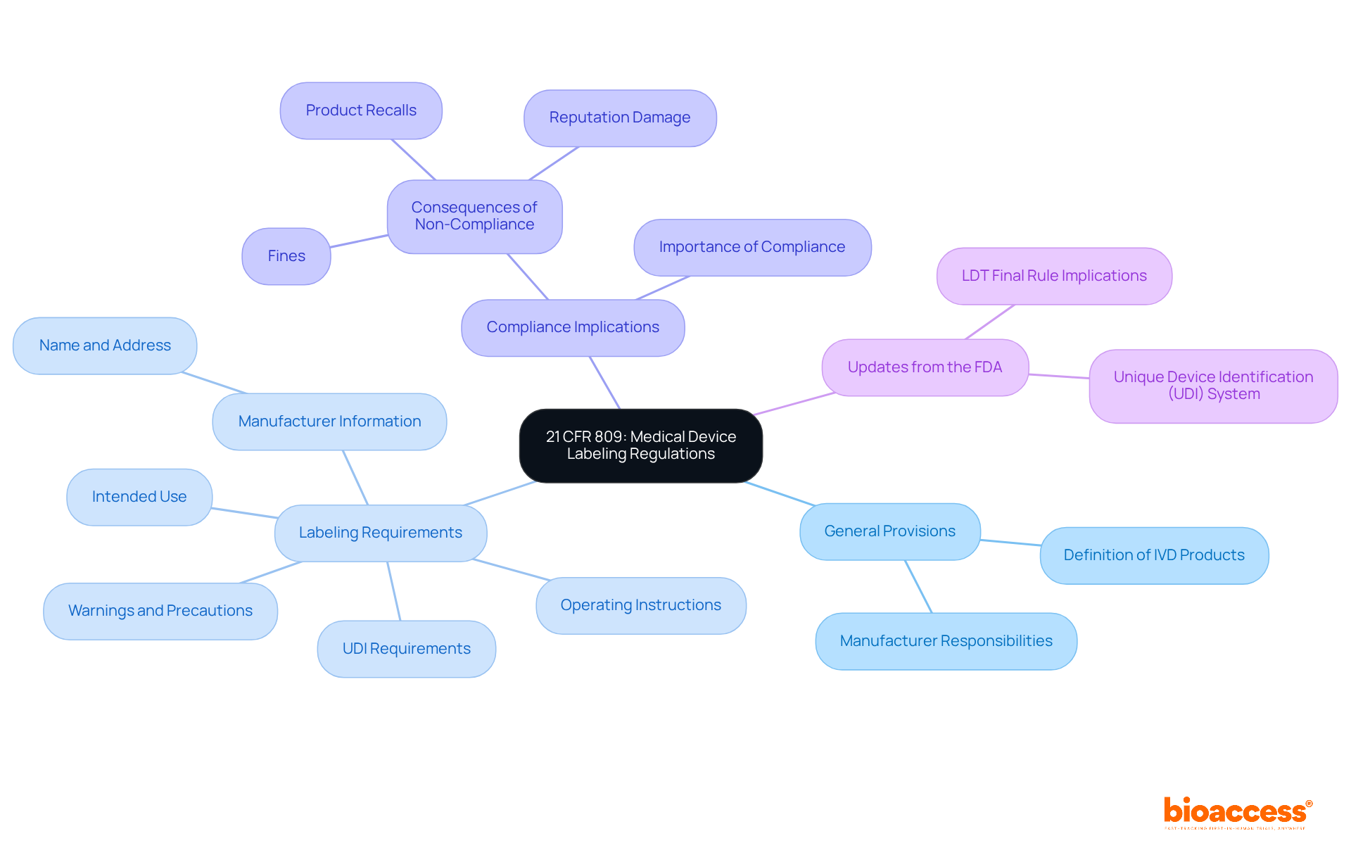 This mindmap illustrates the key components of the medical device labeling regulations. The central node represents the main topic, while branches lead to important areas of focus and specific details under each section.