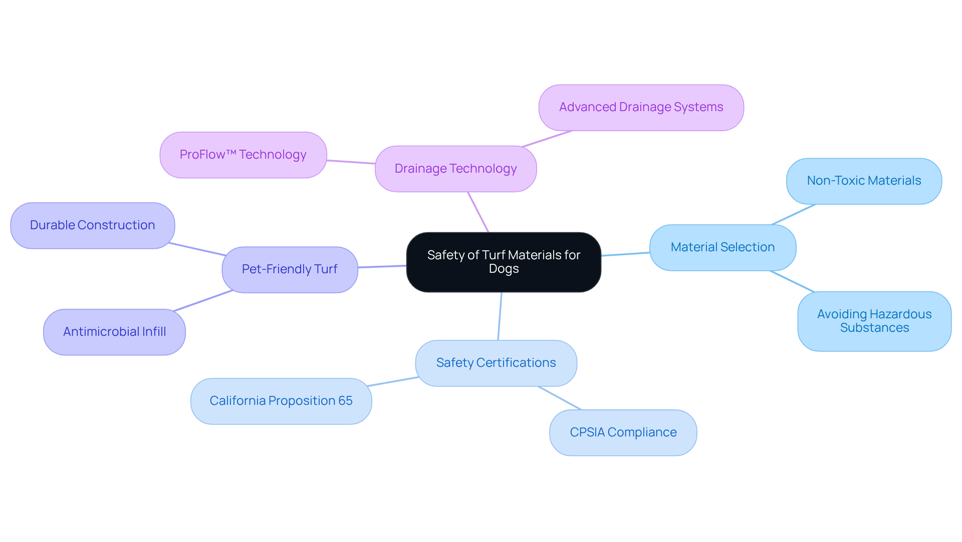 Start at the center with the main topic, then explore each branch to see how material choices, certifications, and features contribute to the safety of synthetic grass for pets.