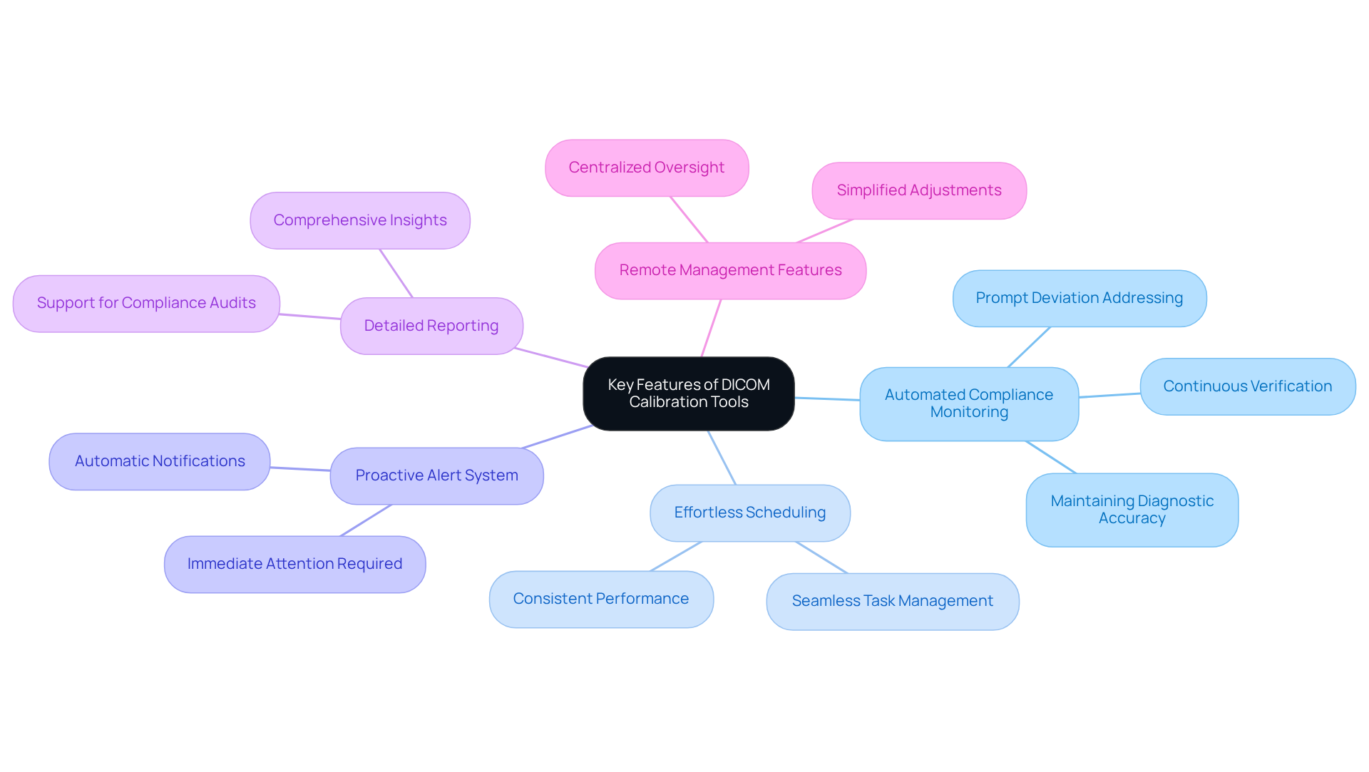 This mindmap illustrates the main features of DICOM calibration tools. Each branch details a specific feature, showing how they collectively enhance the calibration process and improve patient care.