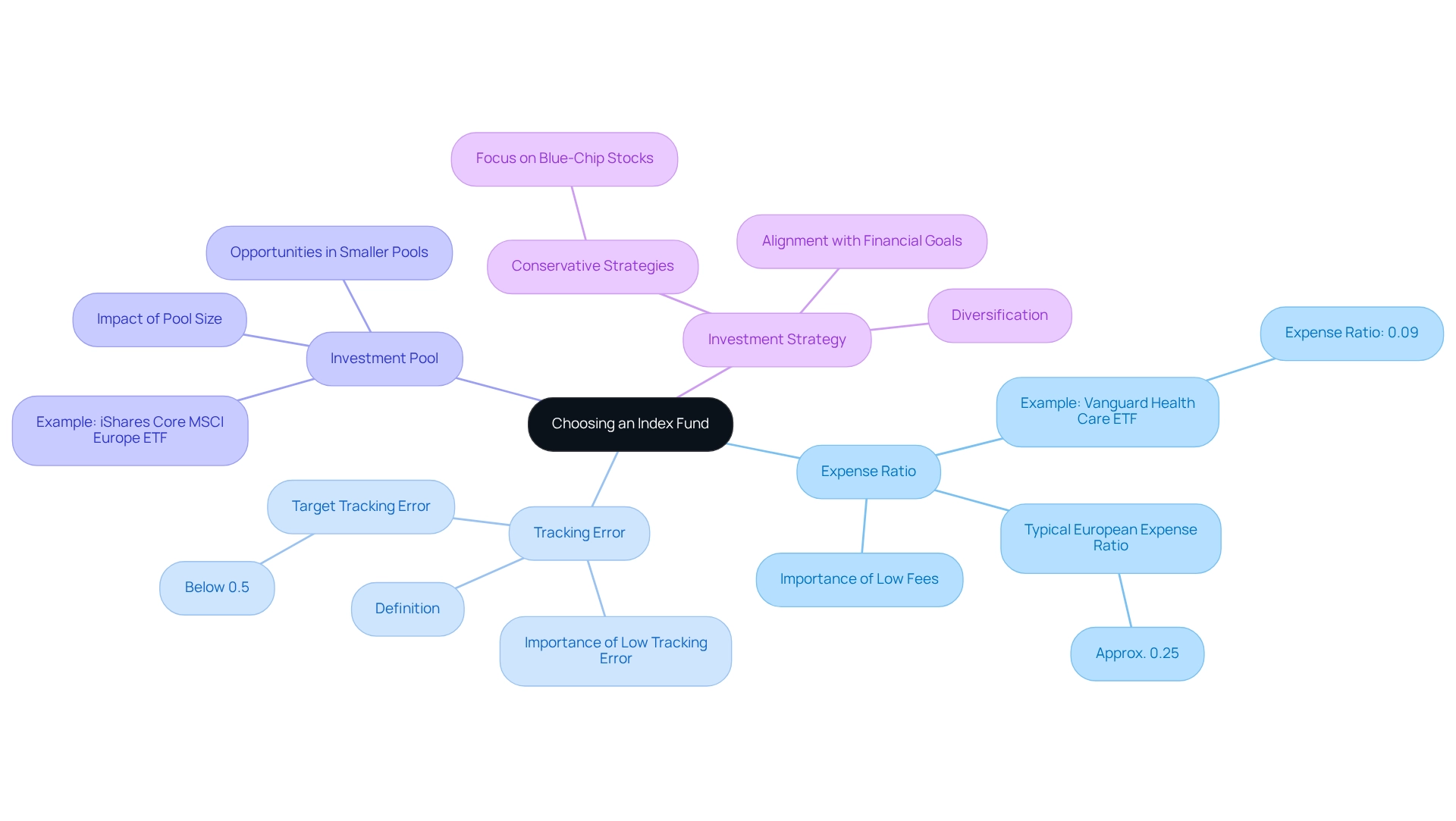 Each branch represents a key factor in choosing an index fund, with sub-branches providing additional details and examples.