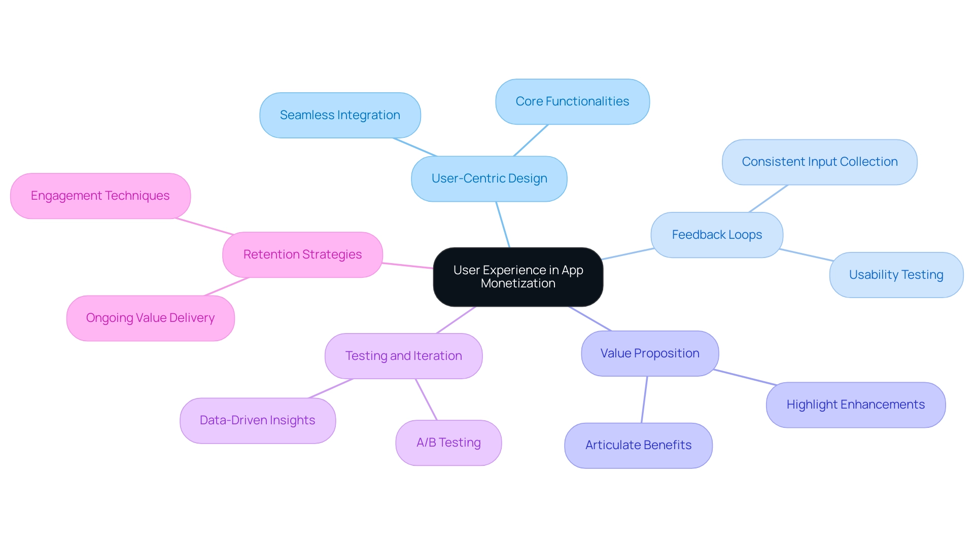 Each branch represents a main strategy for enhancing user experience, with sub-branches providing specific actions or considerations related to that strategy.