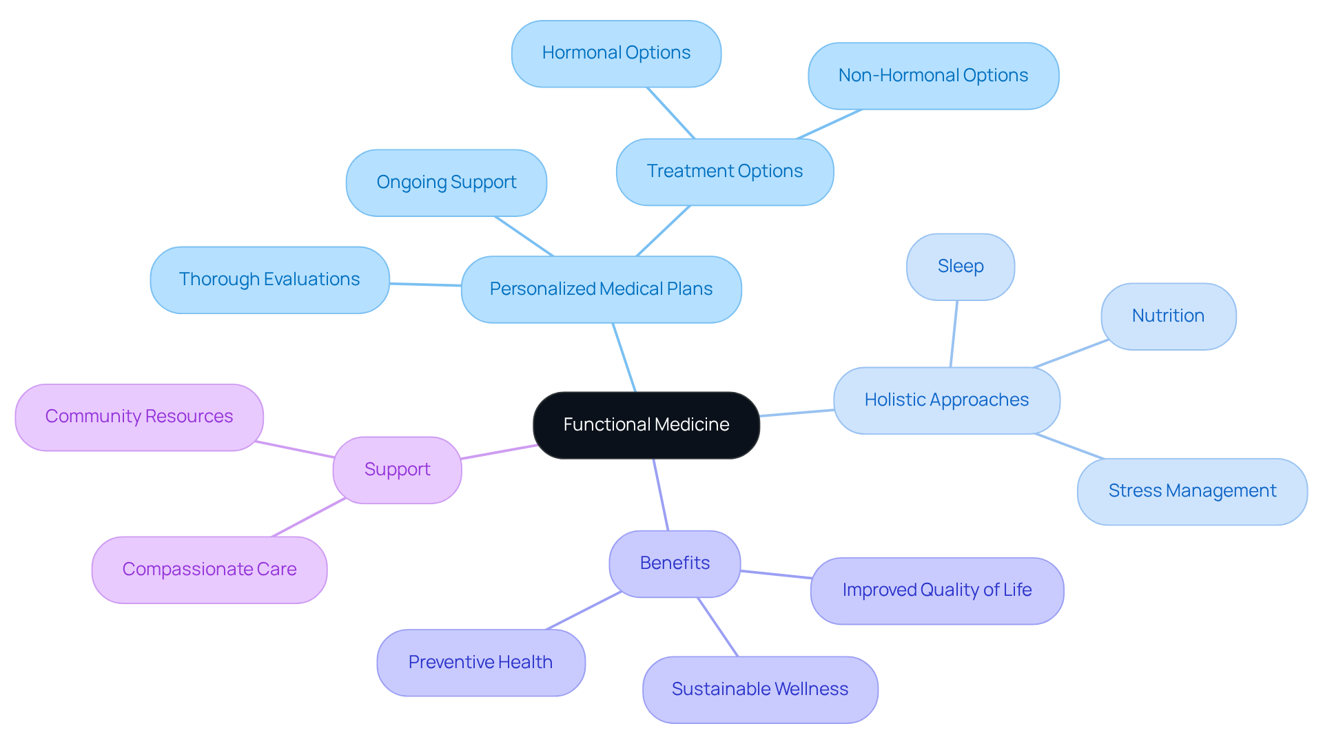This mindmap illustrates how functional medicine works. Start at the center with the main idea, then explore the branches to see how personalized plans, holistic approaches, and ongoing support contribute to better health and wellness.