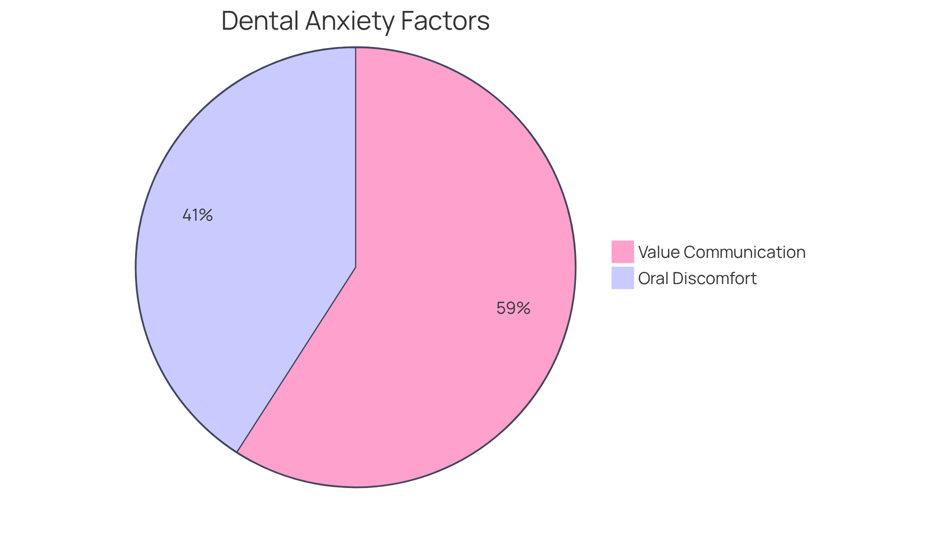 This chart shows how many adults face oral discomfort and how many value clear communication from their dentists. The bigger the slice, the more significant that factor is in improving dental care experiences.