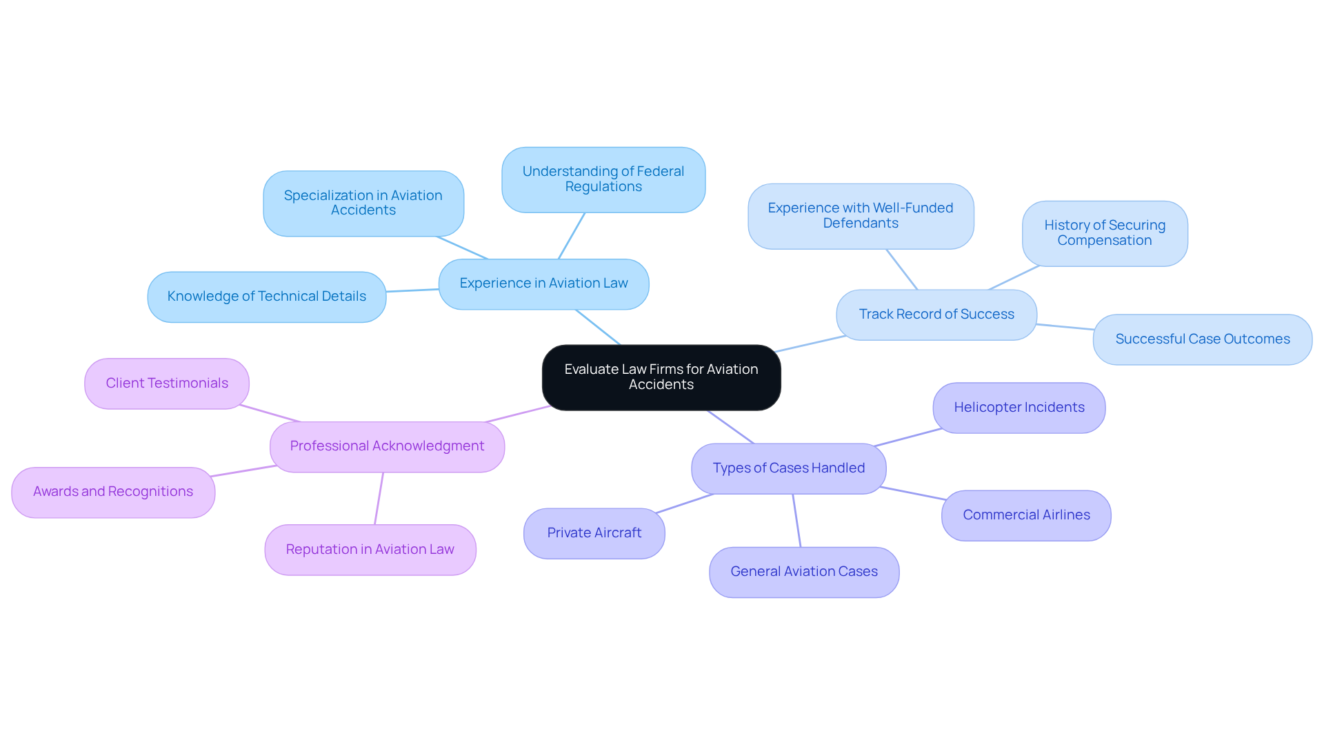 Start at the center with the main topic, then explore each branch to understand the important factors to consider when choosing a law firm for aviation accident cases.