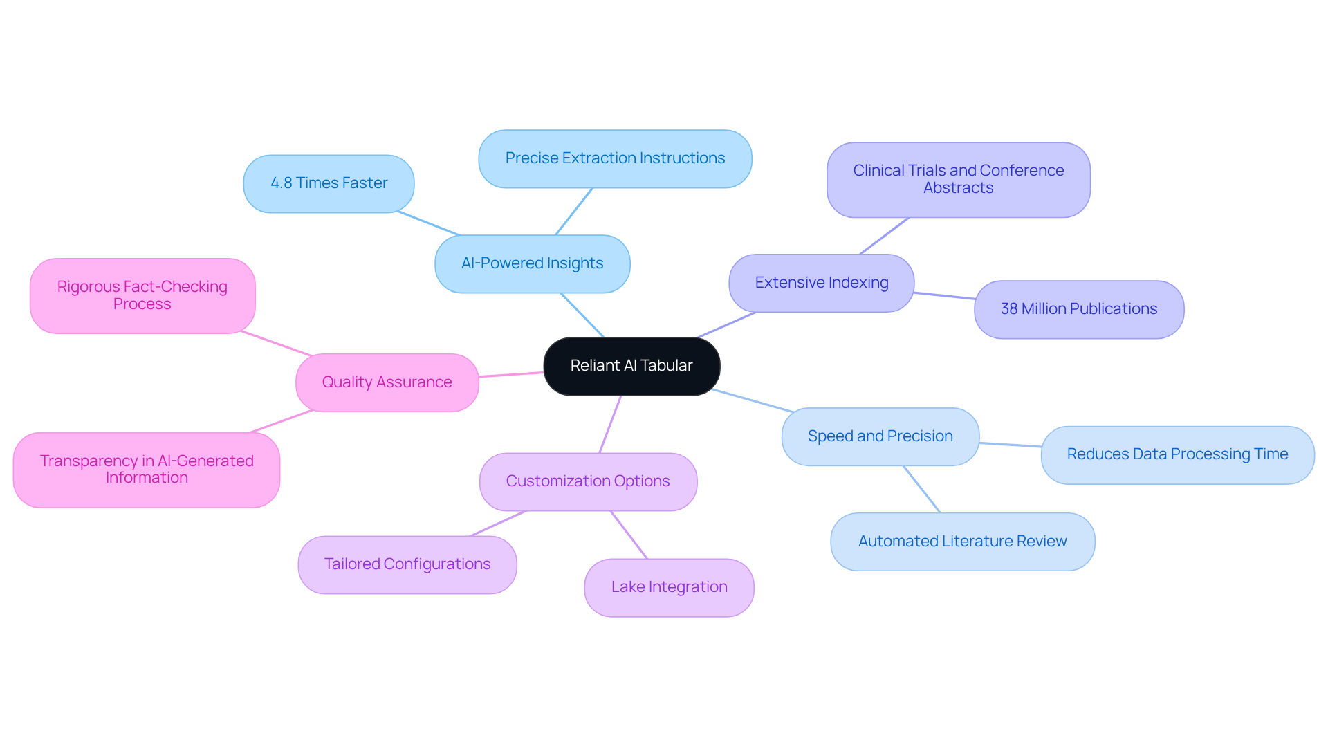 The central node represents the Reliant AI Tabular platform, while the branches illustrate its key features and benefits. Each branch connects to specific details, helping you understand how the platform enhances research data verification.