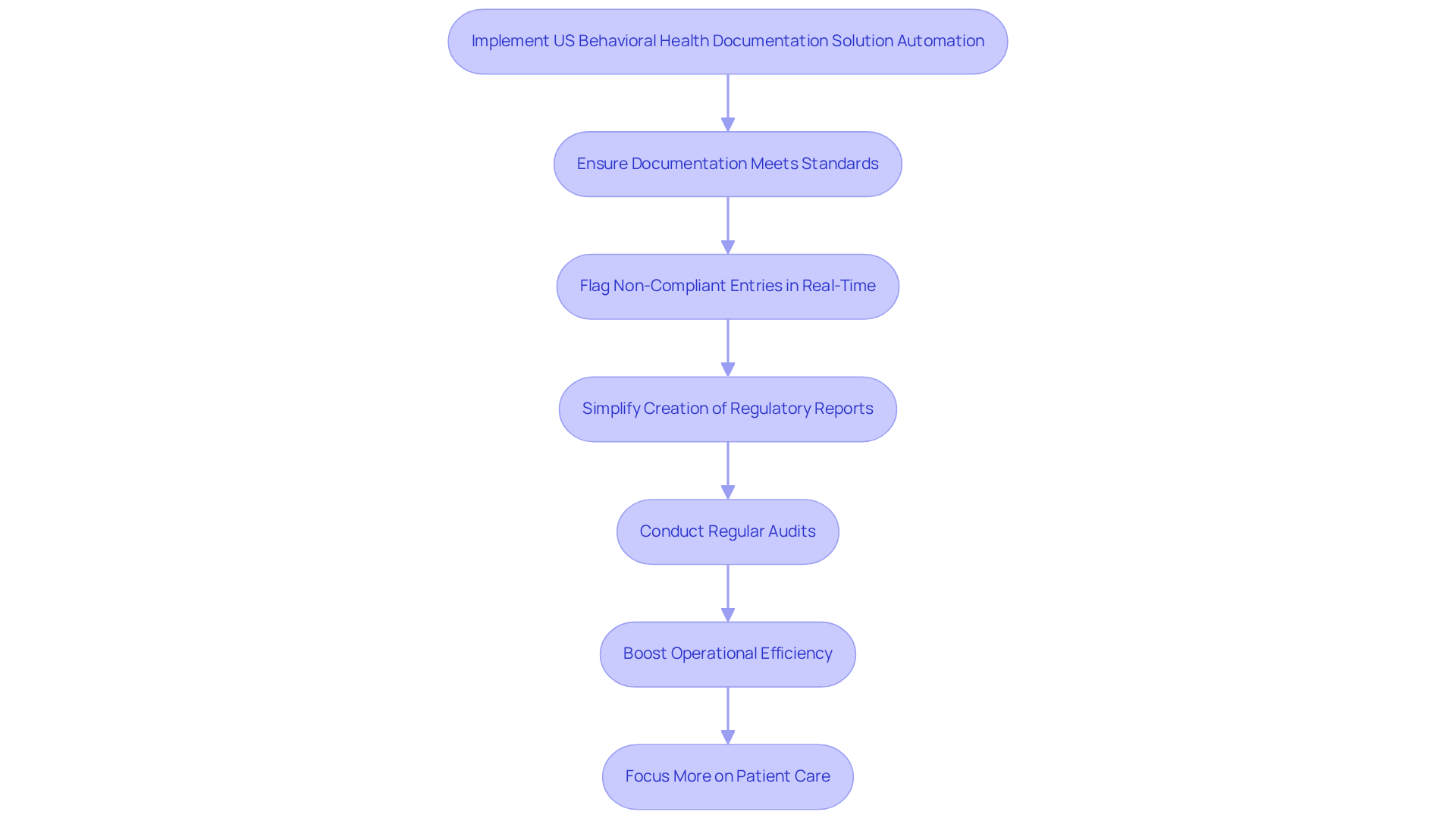 Each step in the flowchart shows how automation contributes to better compliance and quality in documentation. Follow the arrows to see how one action leads to the next, ultimately improving patient care. Each step in the flowchart shows how automation contributes to better compliance and quality in documentation. Follow the arrows to see how one action leads to the next, ultimately improving patient care.