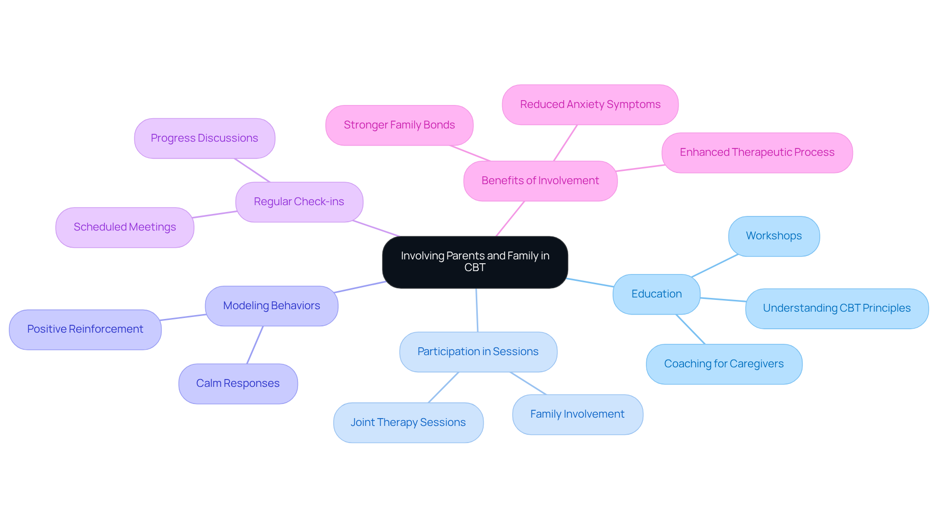 This mindmap illustrates how parents and family can support children in therapy. Each branch represents a key area of involvement, showing how education, participation, and modeling behaviors contribute to a nurturing environment that helps children thrive.
