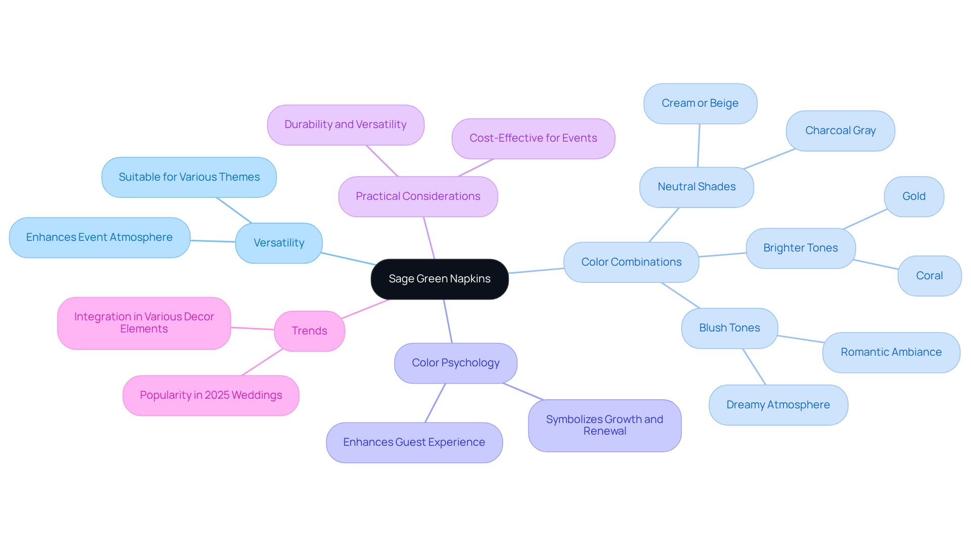 The central node represents sage green napkins, while the branches show how they can be used in various themes and color palettes. Each branch highlights a different aspect of their versatility, helping you see how they can enhance your event.
