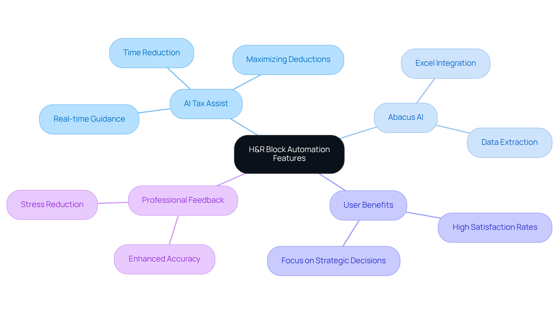 The central node represents H&R Block's automation features, with branches showing specific tools and their benefits. Each branch highlights how these features work together to simplify the tax filing process.