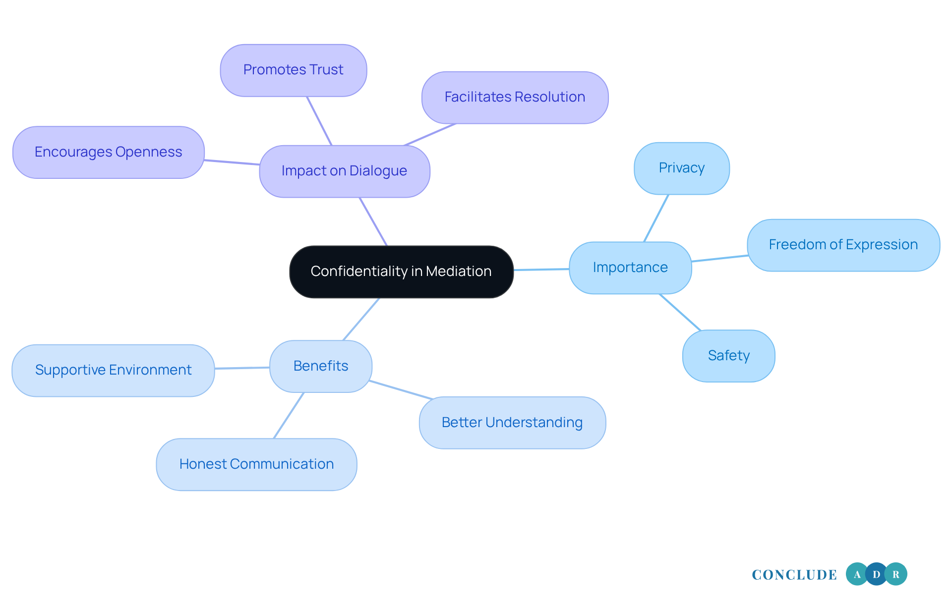 The central idea is confidentiality, with branches showing its importance and benefits. Each branch highlights how confidentiality contributes to a more effective mediation process. The central idea is confidentiality, with branches showing its importance and benefits. Each branch highlights how confidentiality contributes to a more effective mediation process.
